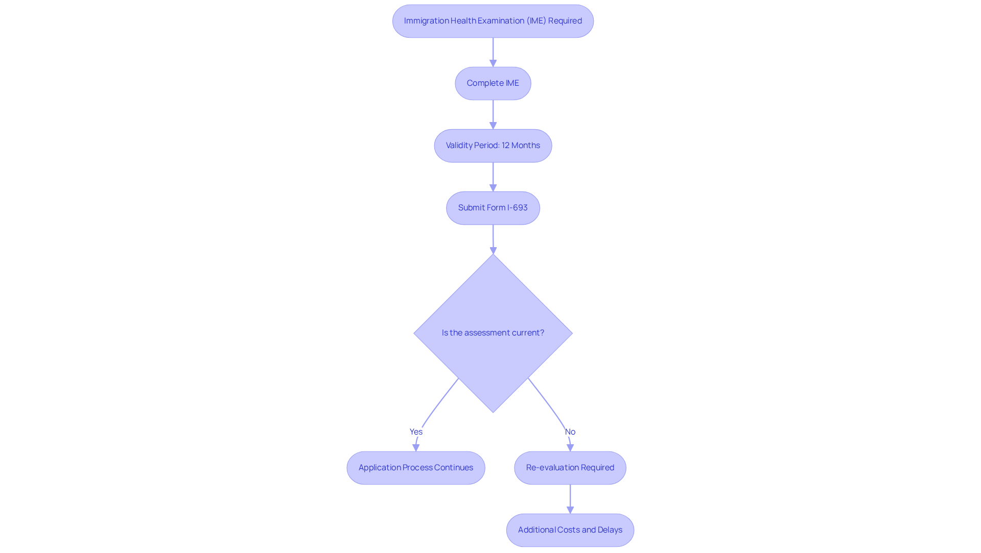 This flowchart shows the steps in the immigration health examination process. Follow the arrows to see how the validity of your medical exam affects your application. If your exam is outdated, you may need to get re-evaluated, which can lead to delays and extra costs.