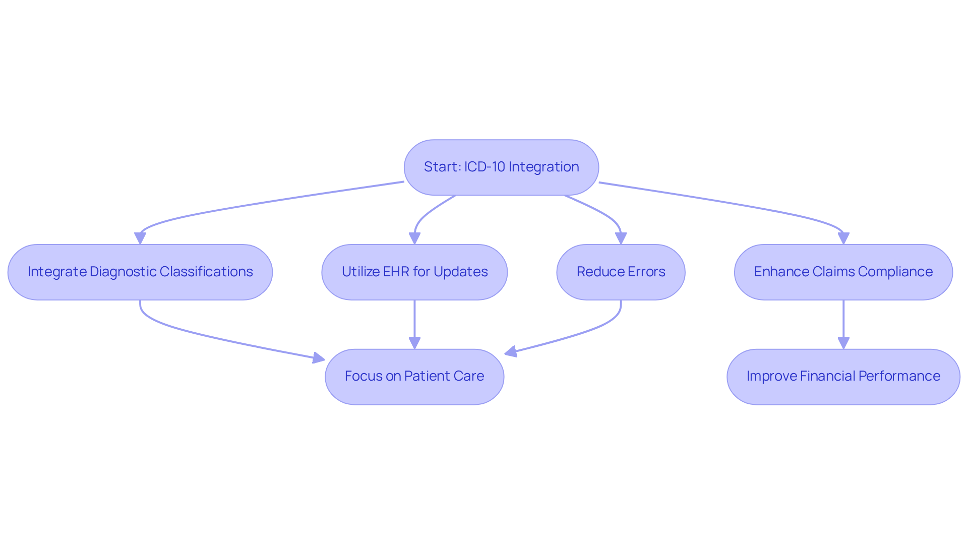 Each box represents a step in the integration process, leading to improvements in billing efficiency and patient care. Follow the arrows to understand how each step contributes to better compliance and operational performance. Each box represents a step in the integration process, leading to improvements in billing efficiency and patient care. Follow the arrows to understand how each step contributes to better compliance and operational performance.