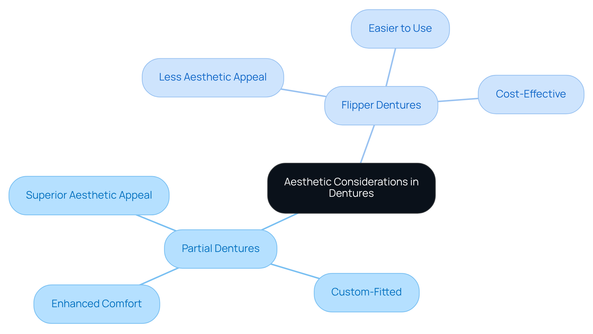 The central node represents the main topic, while the branches show the two types of dentures. Each sub-branch highlights key features and considerations, helping you understand the aesthetic differences and benefits.