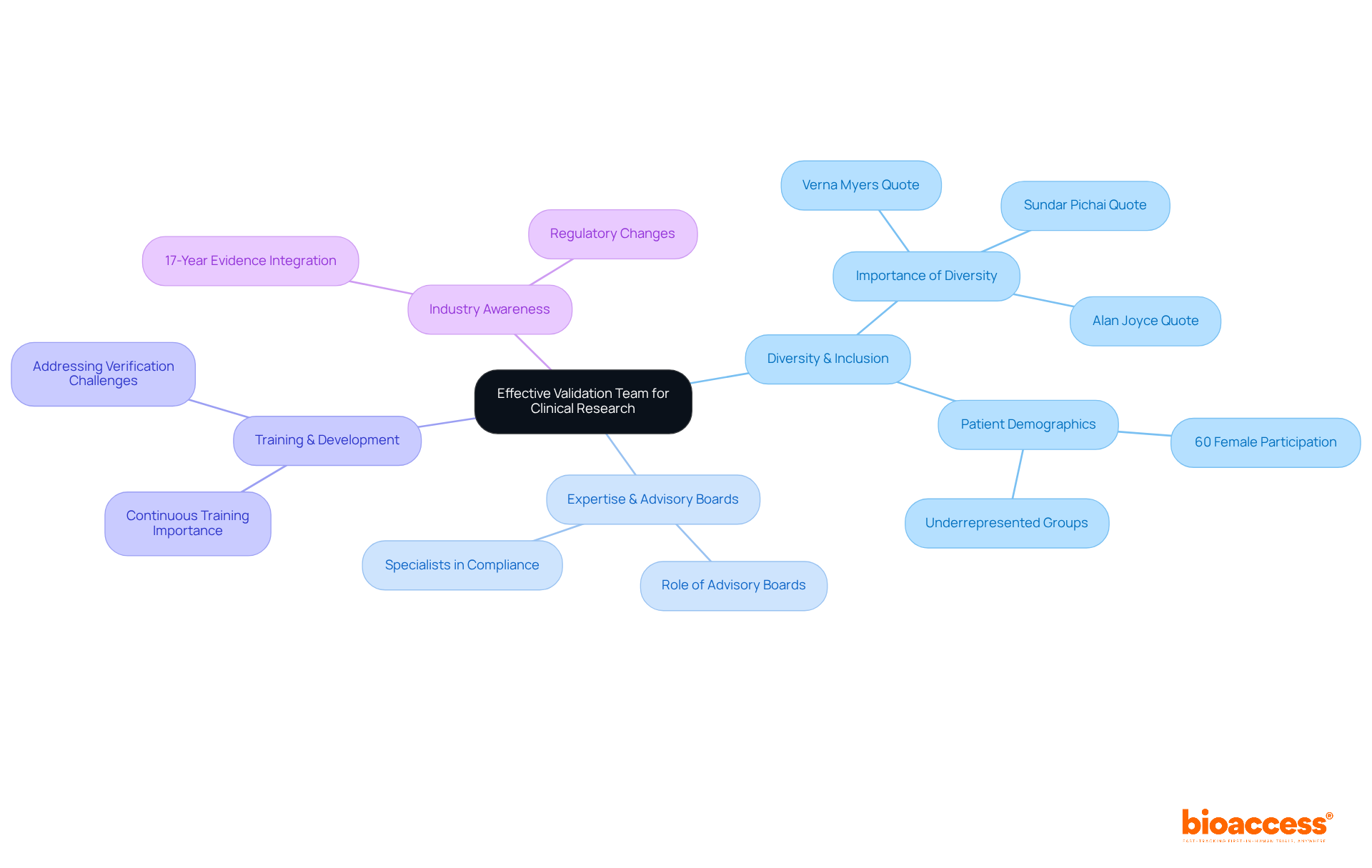 This mindmap starts with the main goal at the center. Each branch represents a crucial aspect of forming a strong assessment team, showing how diversity, expertise, and training come together to improve clinical trial outcomes.