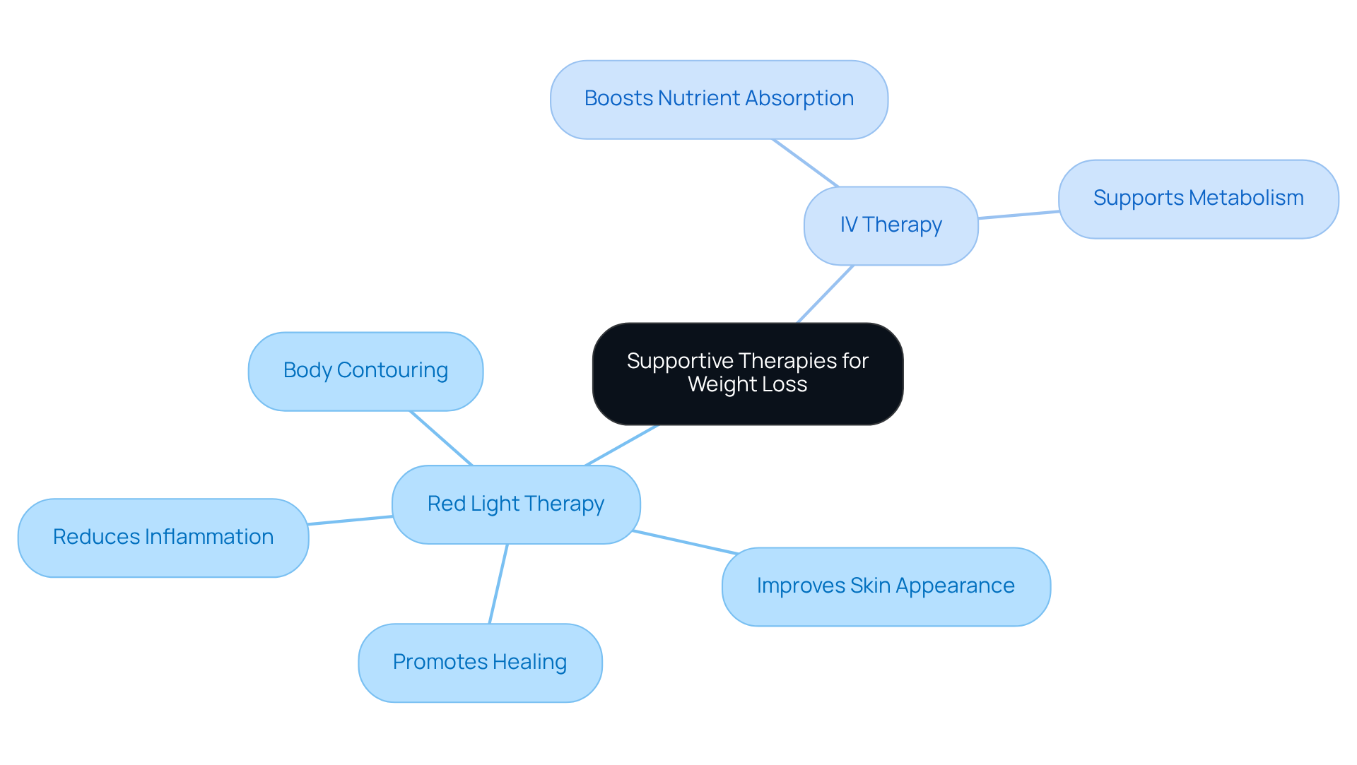 This mindmap shows how different supportive therapies can help with weight loss. Start at the center with the main idea, then follow the branches to see the specific therapies and their benefits. Each color represents a different therapy, making it easy to distinguish between them.