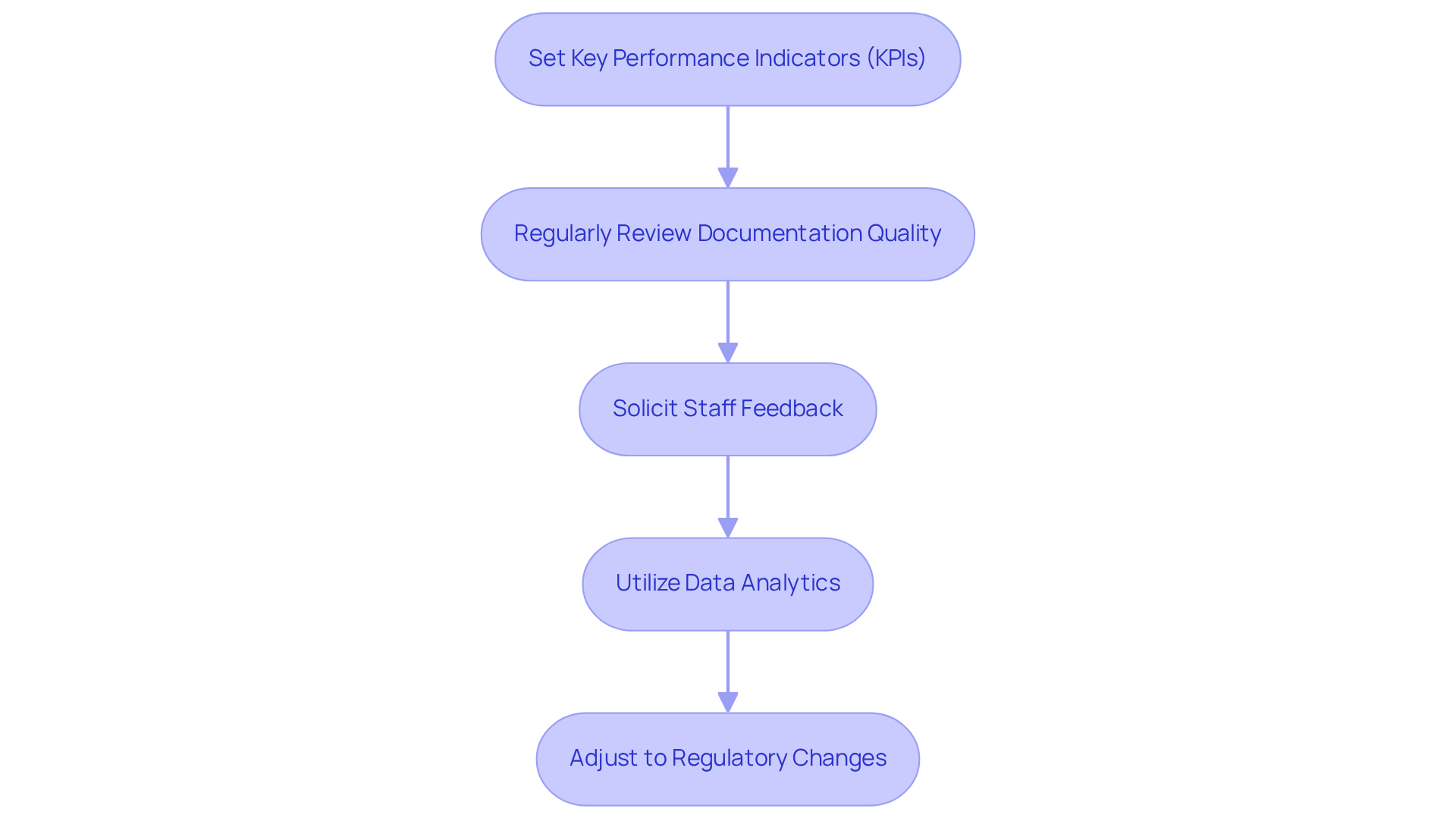 Each box represents a crucial step in ensuring the effectiveness of your documentation practices. Follow the arrows to see how each step leads to the next in the evaluation process. Each box represents a crucial step in ensuring the effectiveness of your documentation practices. Follow the arrows to see how each step leads to the next in the evaluation process.