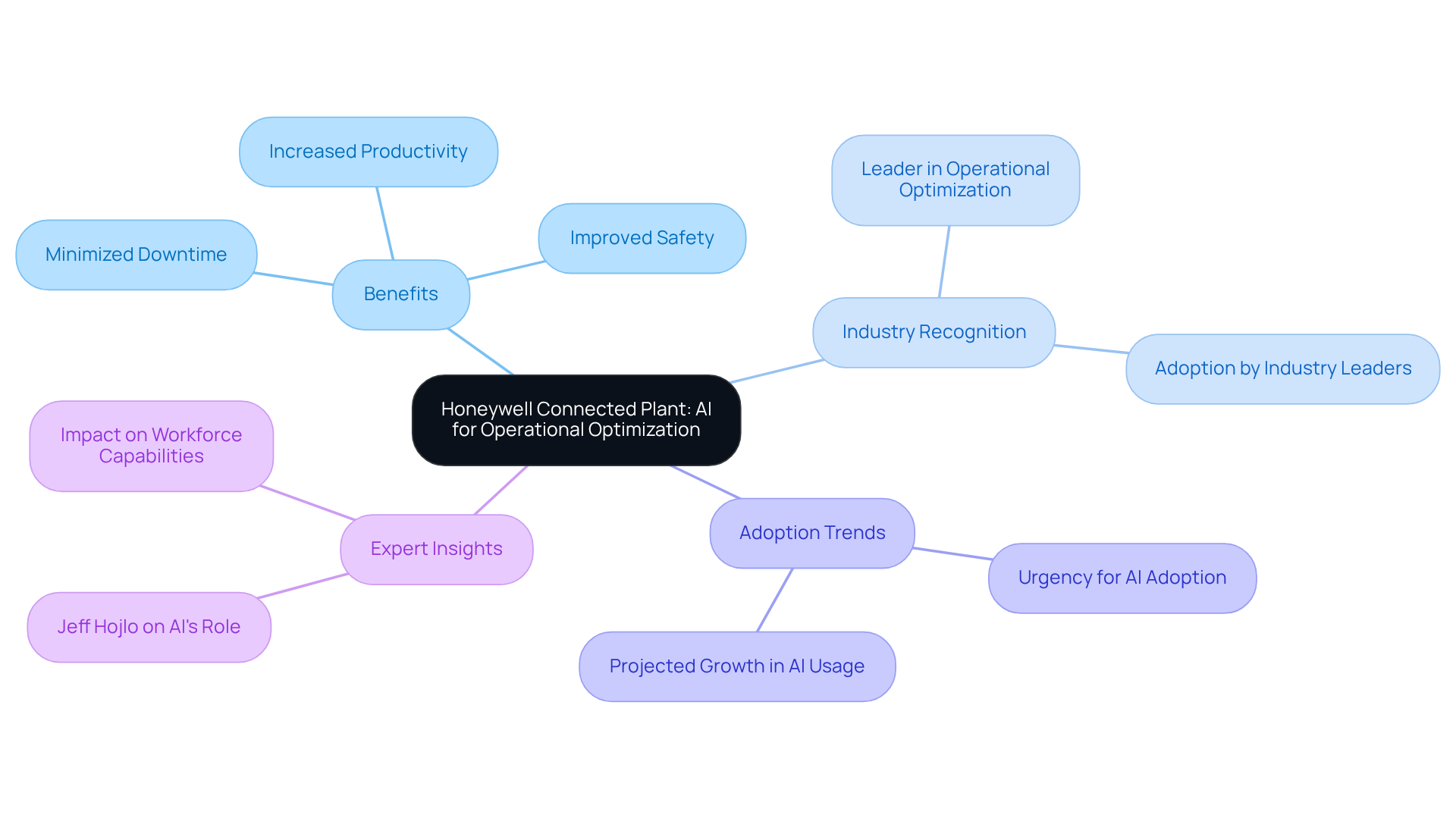 The central node represents Honeywell's AI system, while the branches show its benefits and insights. Each branch highlights a different aspect of how AI enhances manufacturing efficiency.