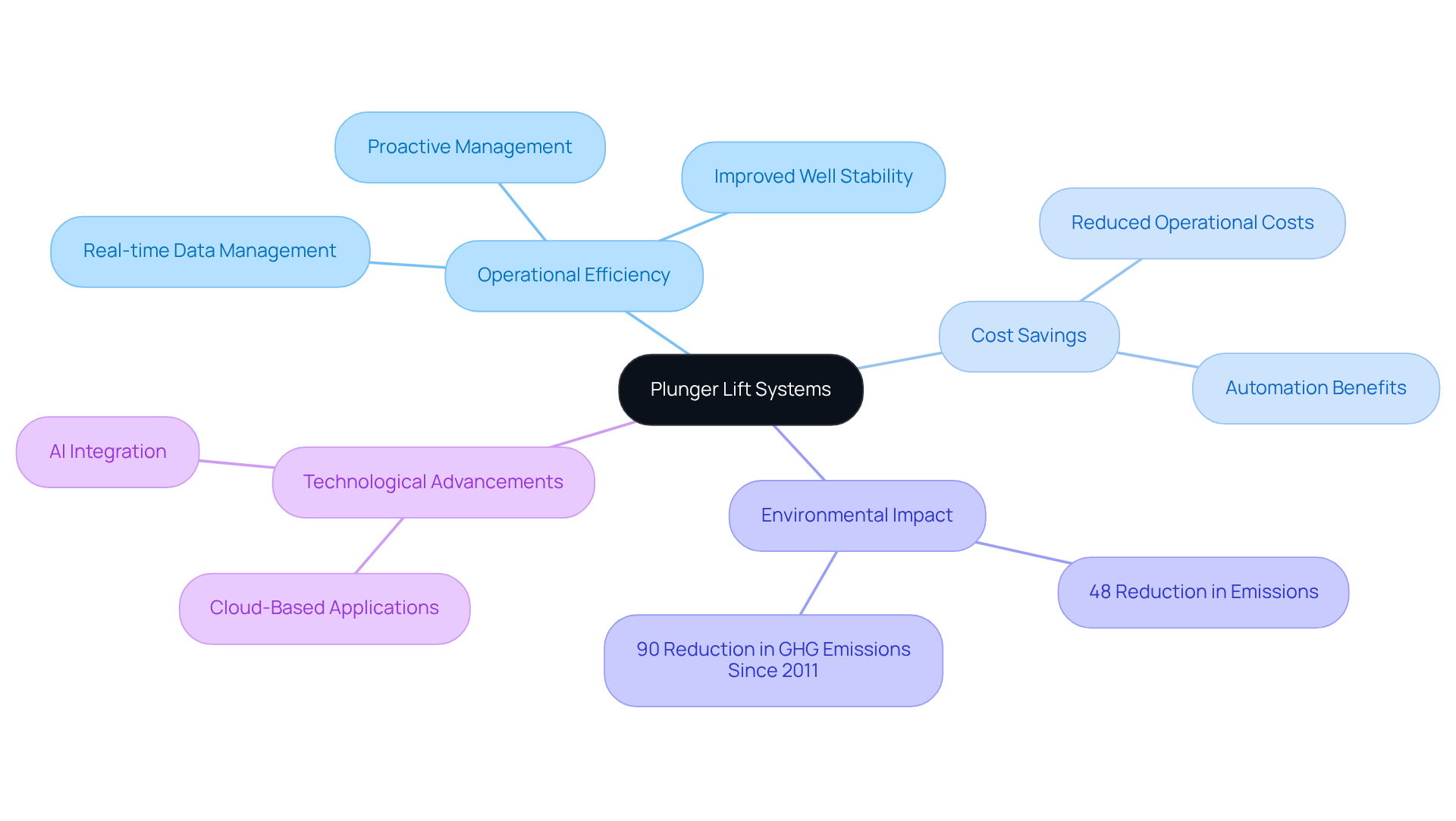 The central node represents the main topic, while the branches show different benefits and applications. Each sub-branch provides specific examples or outcomes related to that benefit, helping you understand the comprehensive advantages of plunger lift systems. The central node represents the main topic, while the branches show different benefits and applications. Each sub-branch provides specific examples or outcomes related to that benefit, helping you understand the comprehensive advantages of plunger lift systems.