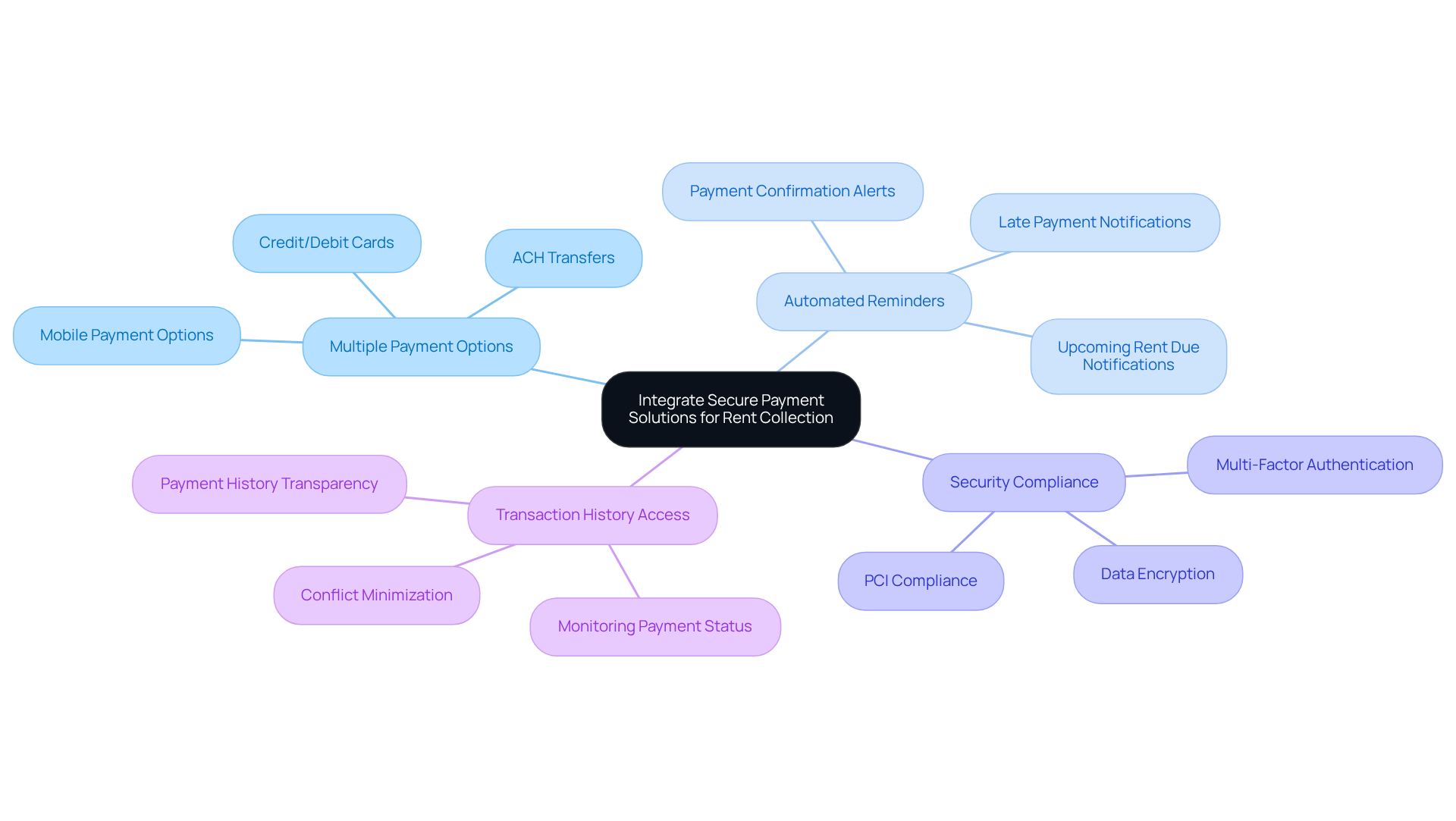 This mindmap starts with the main goal of integrating secure payment solutions. Each branch represents a key practice to consider, and the sub-branches provide more details on how to implement these practices effectively.