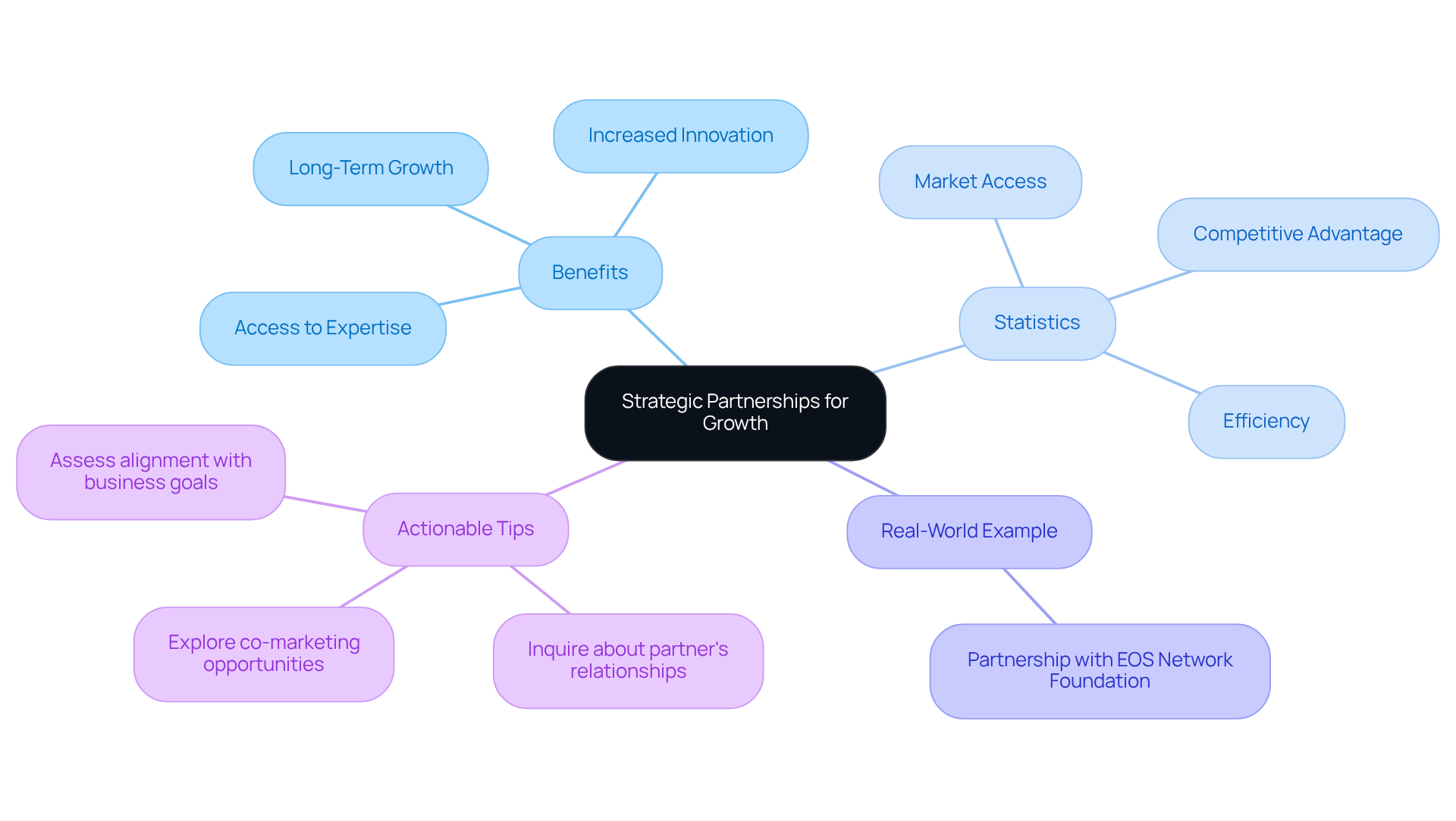 This mindmap illustrates how strategic partnerships can drive growth. Start at the center with the main idea, then explore the benefits, statistics, real-world examples, and actionable tips that support the importance of these collaborations.