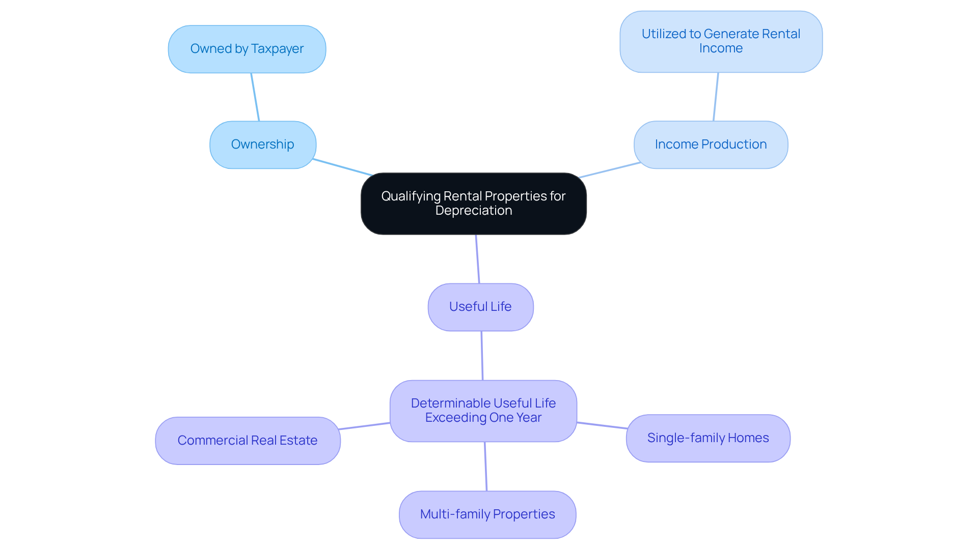 The center of the mindmap shows the main topic, and the branches represent the key criteria that rental properties must meet to qualify for depreciation. Each branch breaks down into more specific details, helping you understand what qualifies and why.