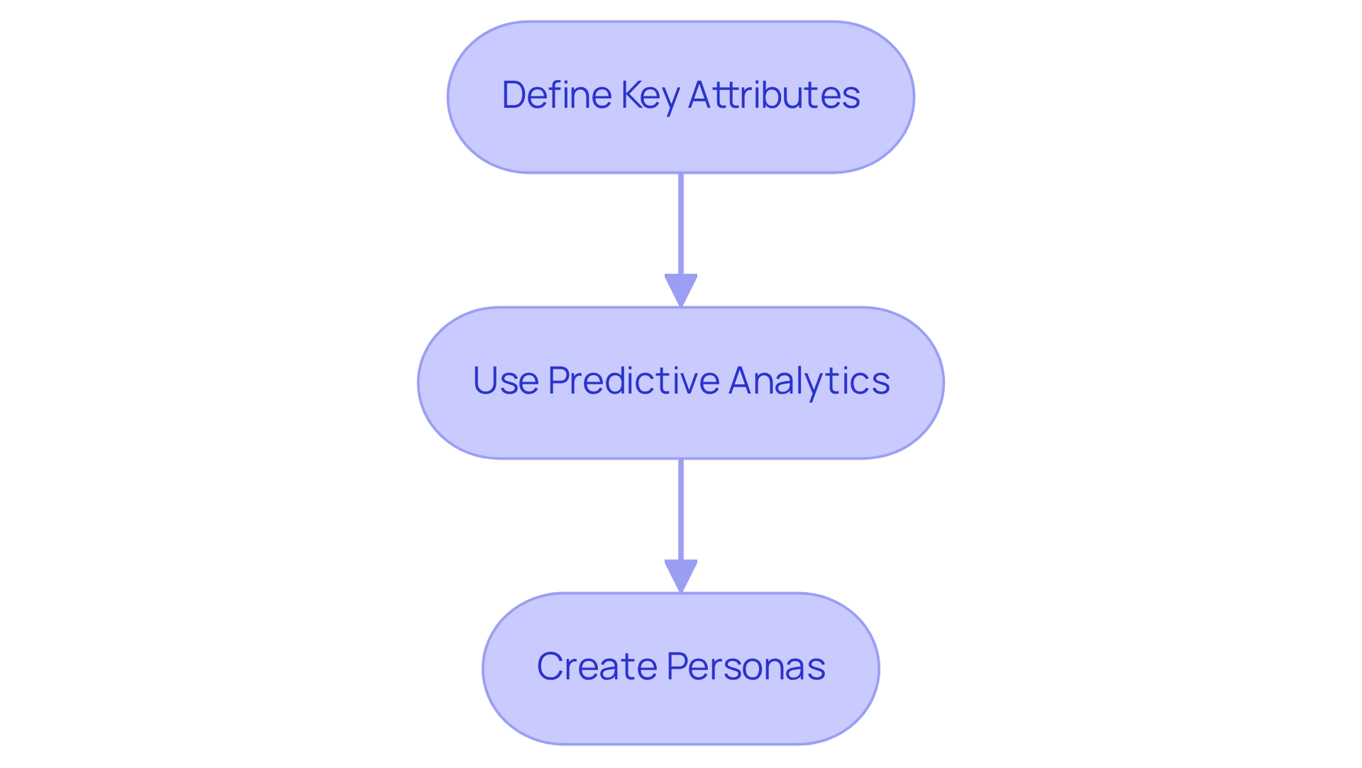 Each box represents a step in the process of creating consumer personas. Follow the arrows to see how each step leads to the next, helping you understand how to effectively enhance ad performance.