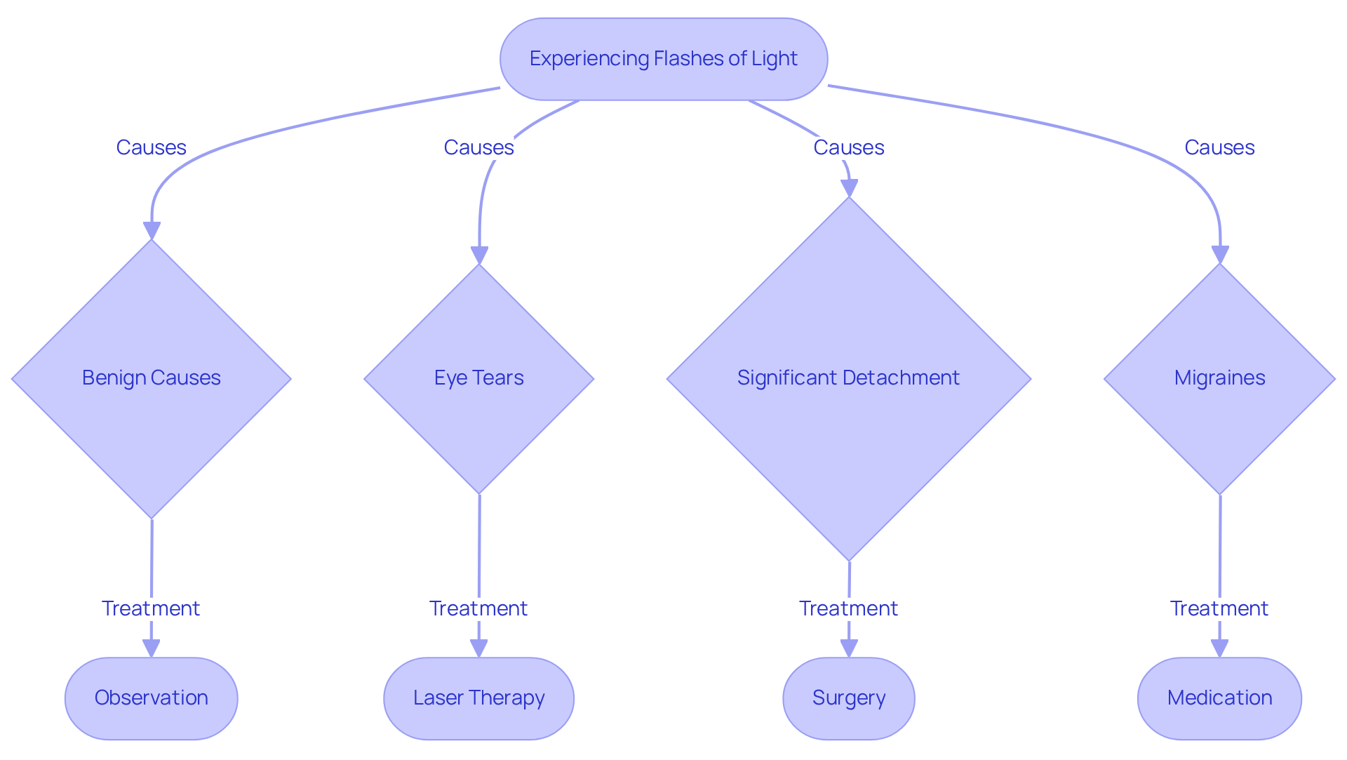 This flowchart guides you through the treatment options based on the cause of your flashes of light. Start at the top and follow the arrows to see which treatment might be right for you.