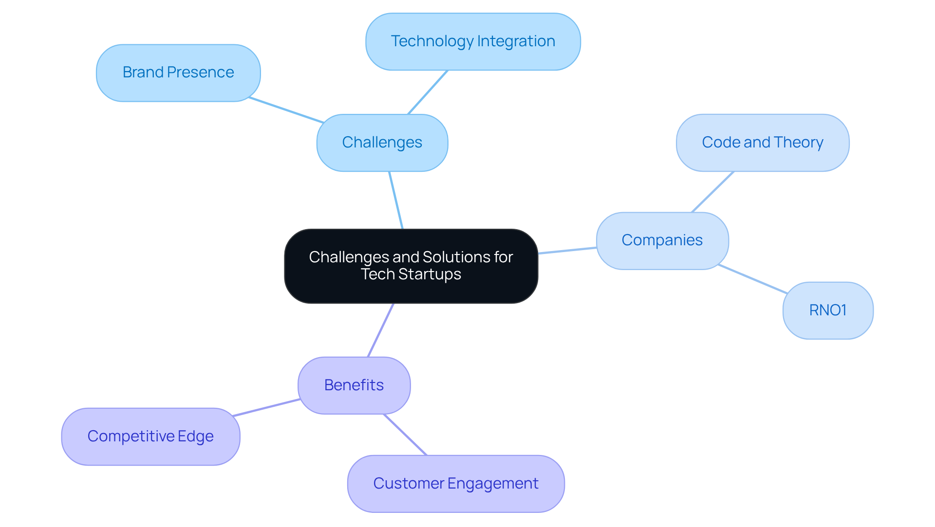 The central node represents the main theme, while branches show the challenges, companies providing solutions, and the benefits of adopting innovative strategies. Follow the branches to see how everything connects!