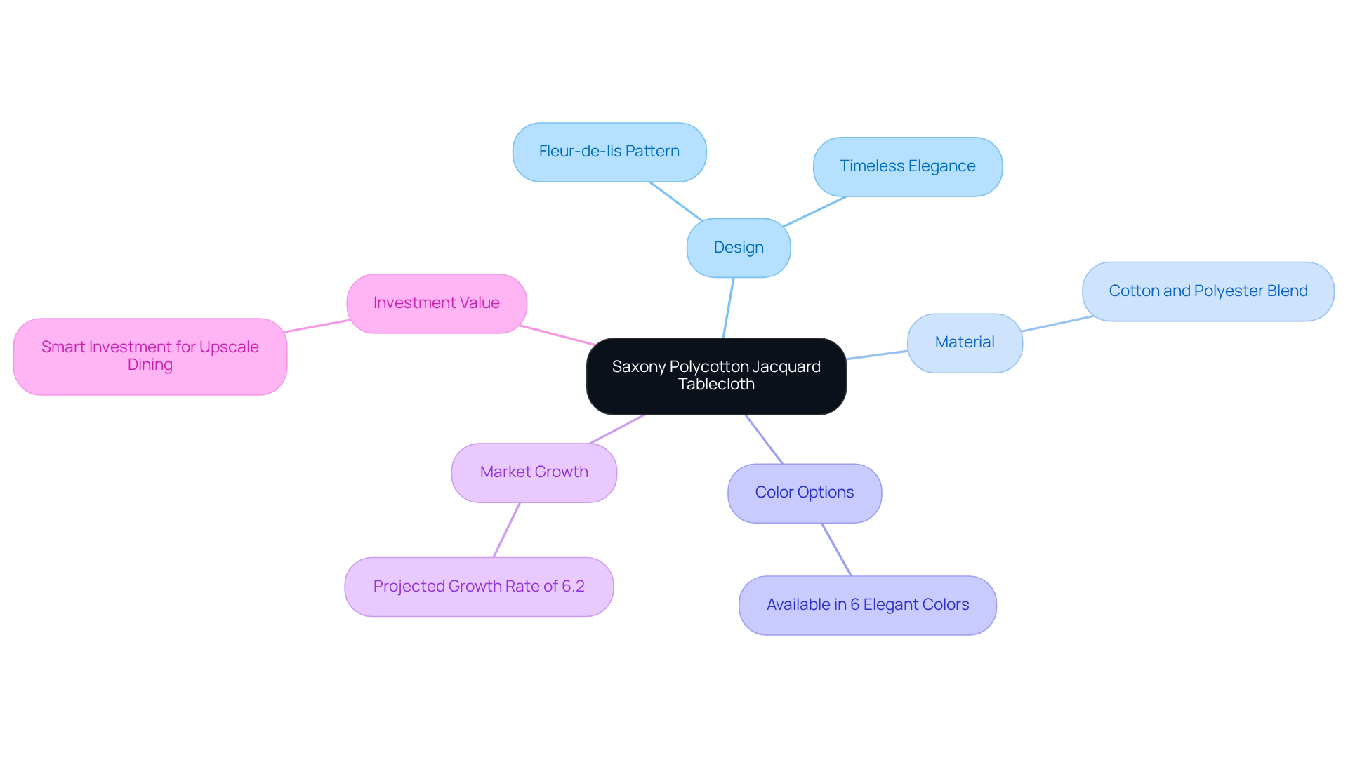 This mindmap shows the key features and market relevance of the Saxony tablecloth. Each branch represents an important aspect, helping you understand why this tablecloth is a great choice for formal dining.
