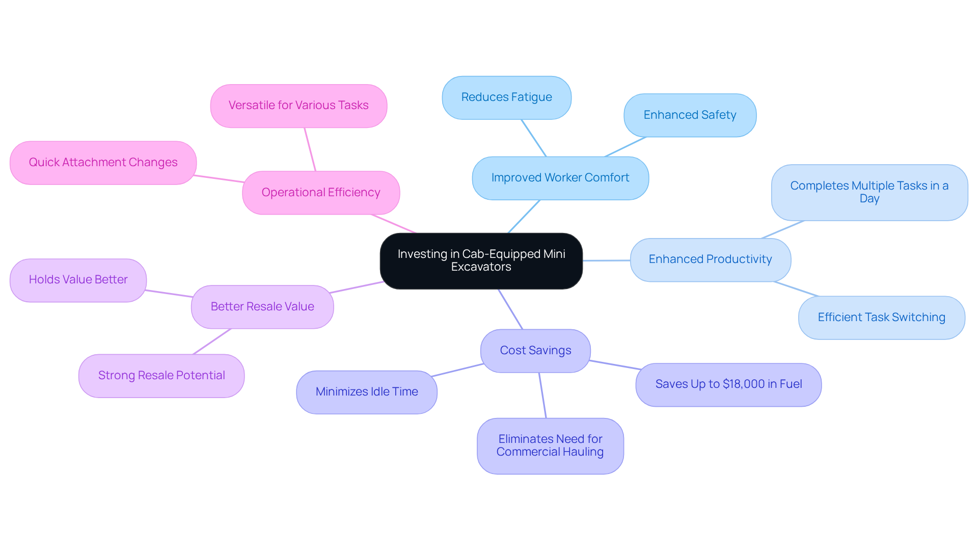 This mindmap illustrates the key reasons why investing in a cab-equipped mini excavator is beneficial. Start at the center with the main idea, then follow the branches to see how each benefit contributes to making this investment worthwhile.