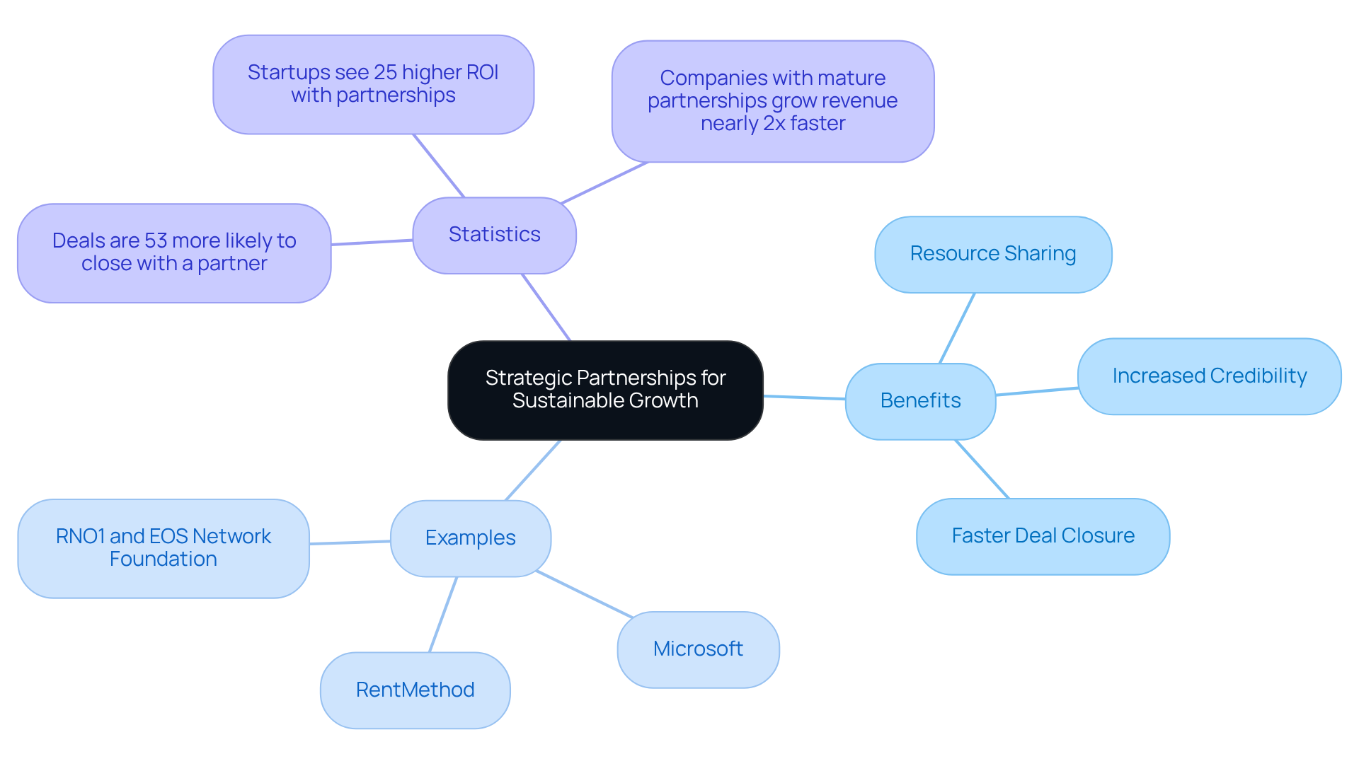 Start at the center with the main idea of strategic partnerships, then follow the branches to explore the benefits, examples, and key statistics that highlight their importance in the tech industry.