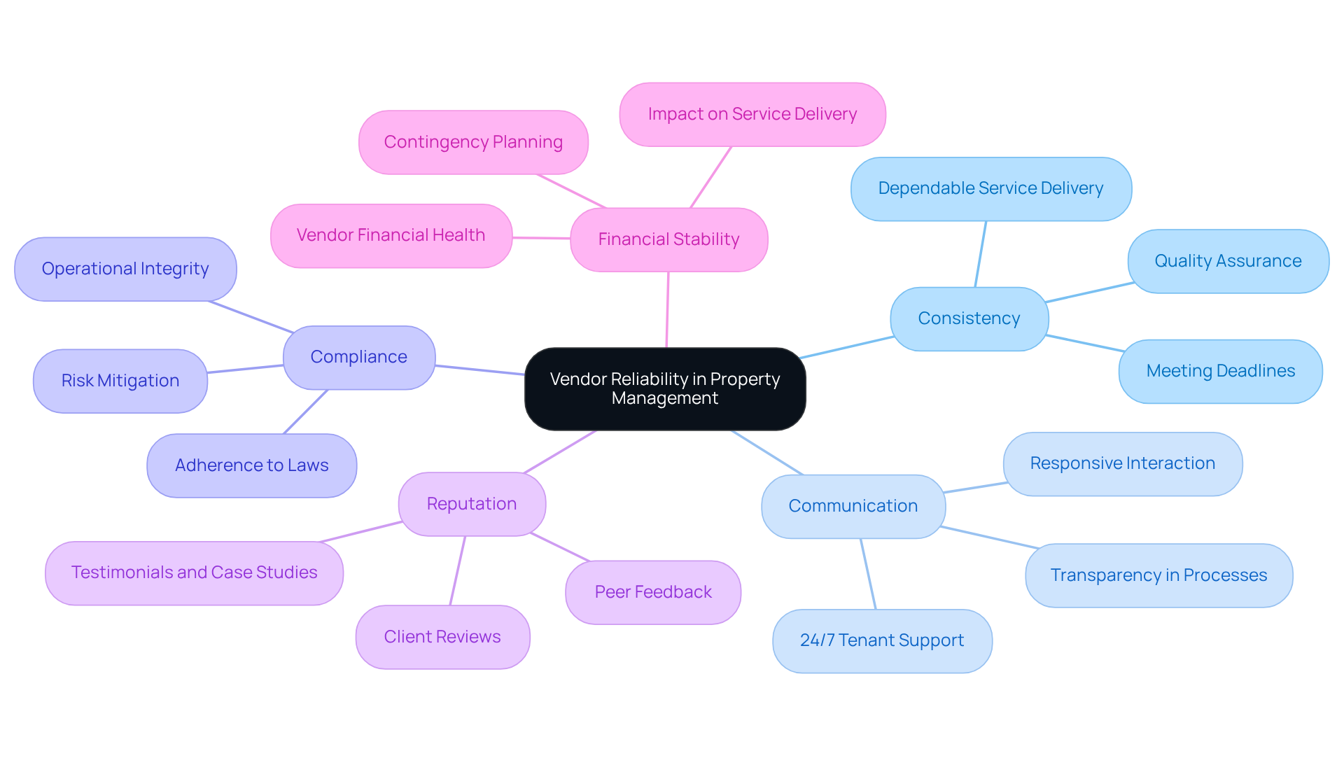 The central node represents the main concept of vendor reliability, while the branches illustrate the key attributes that define it. Each attribute can be explored further to understand its importance in property management.
