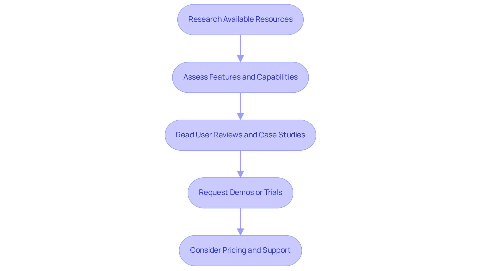 Purchase AI Tools for Real Estate Lead Scoring: A Step-by-Step Guide