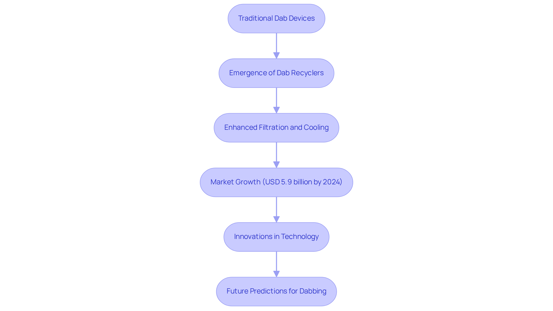 Follow the arrows to see how dab devices have evolved over time, from traditional models to innovative recyclers and what the future holds for dabbing enthusiasts. Follow the arrows to see how dab devices have evolved over time, from traditional models to innovative recyclers and what the future holds for dabbing enthusiasts.