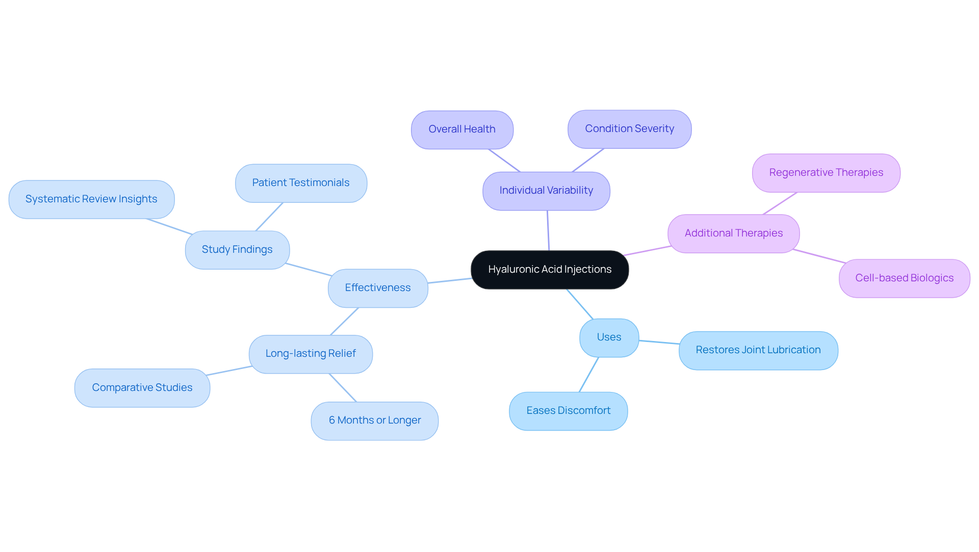 This mindmap starts with the main topic in the center and branches out to show different aspects of hyaluronic acid treatments. Each branch represents a key area of discussion, helping you understand how they connect to the overall theme.