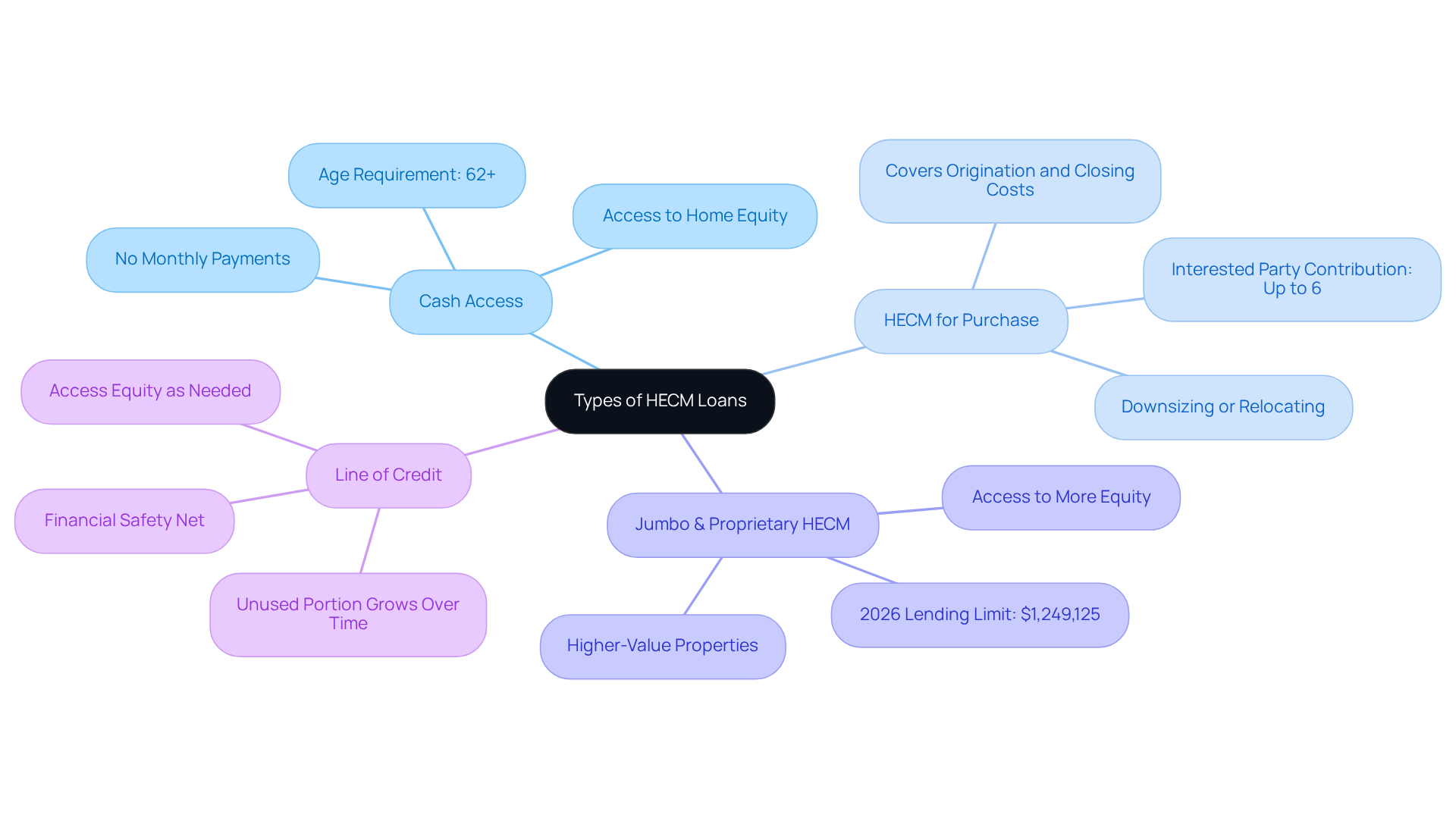 This mindmap starts with the main topic of HECM loans at the center. Each branch represents a different type of HECM loan, and the sub-branches provide more details about each type. This structure helps you see how each loan option fits into the overall picture, making it easier to understand your choices.