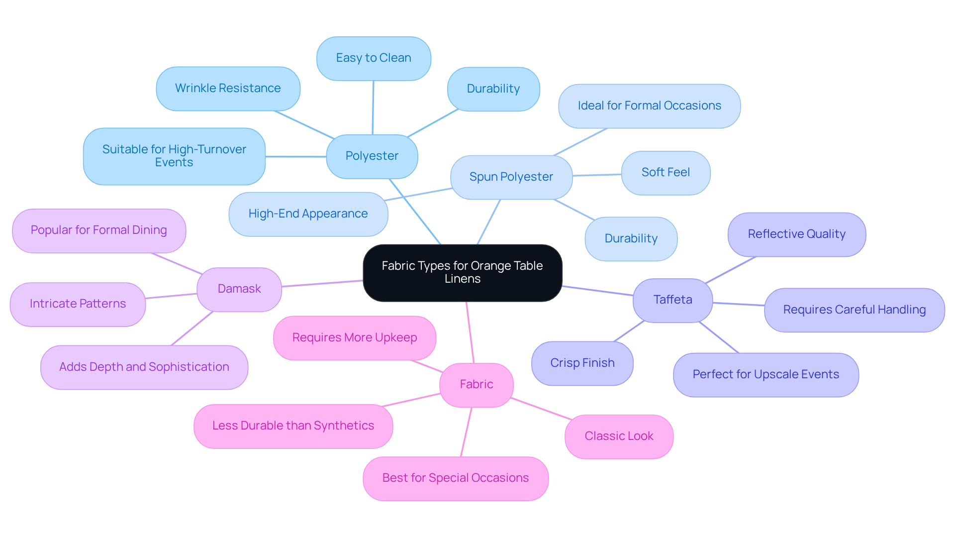 The central node represents the main topic, while each branch shows a different fabric type. Follow the branches to learn about the unique qualities of each fabric and how they can enhance your table settings. The central node represents the main topic, while each branch shows a different fabric type. Follow the branches to learn about the unique qualities of each fabric and how they can enhance your table settings.