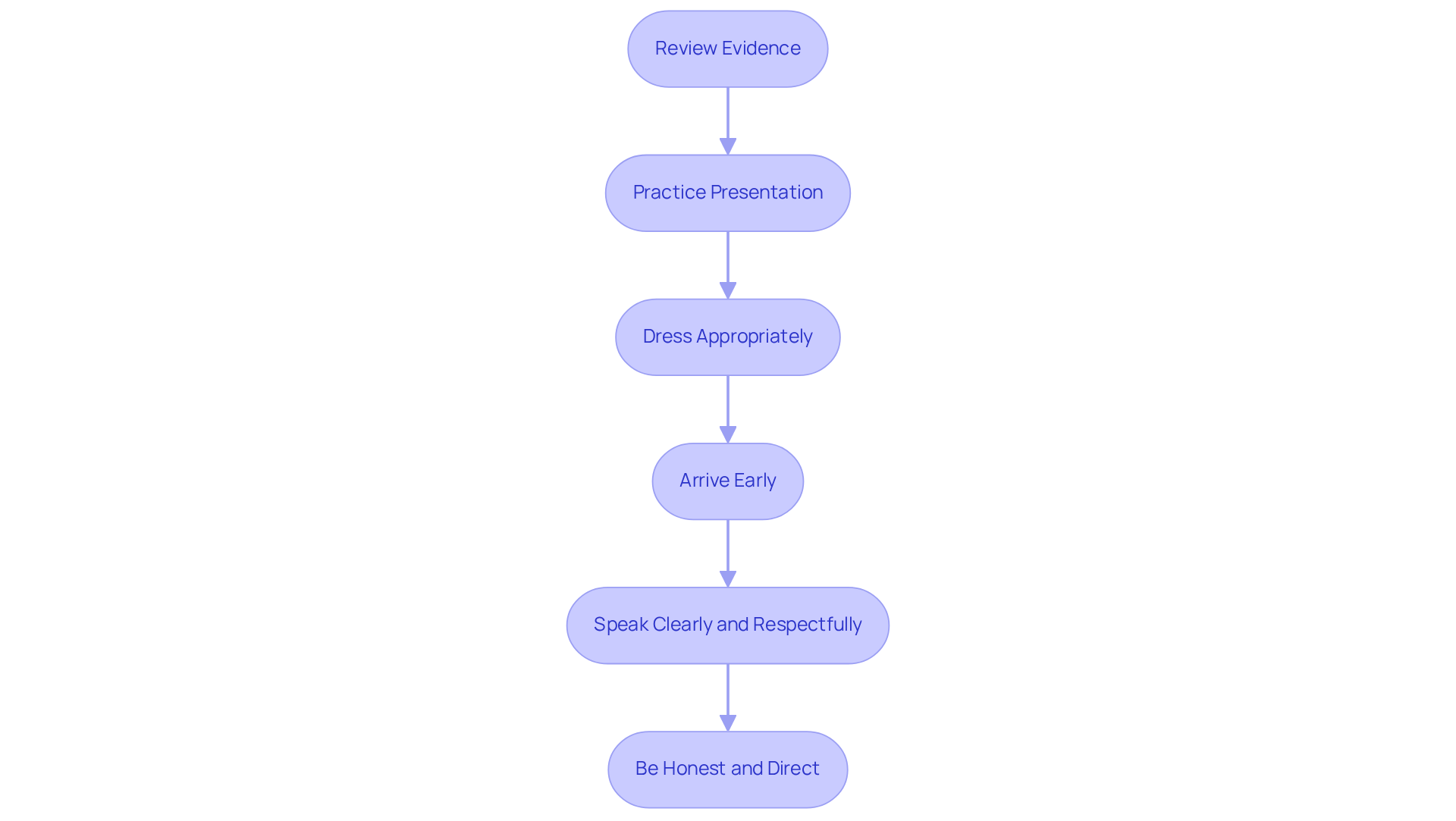 Each box represents a crucial step in preparing for your court hearing. Follow the arrows to see the order in which you should tackle these steps to present your case effectively.