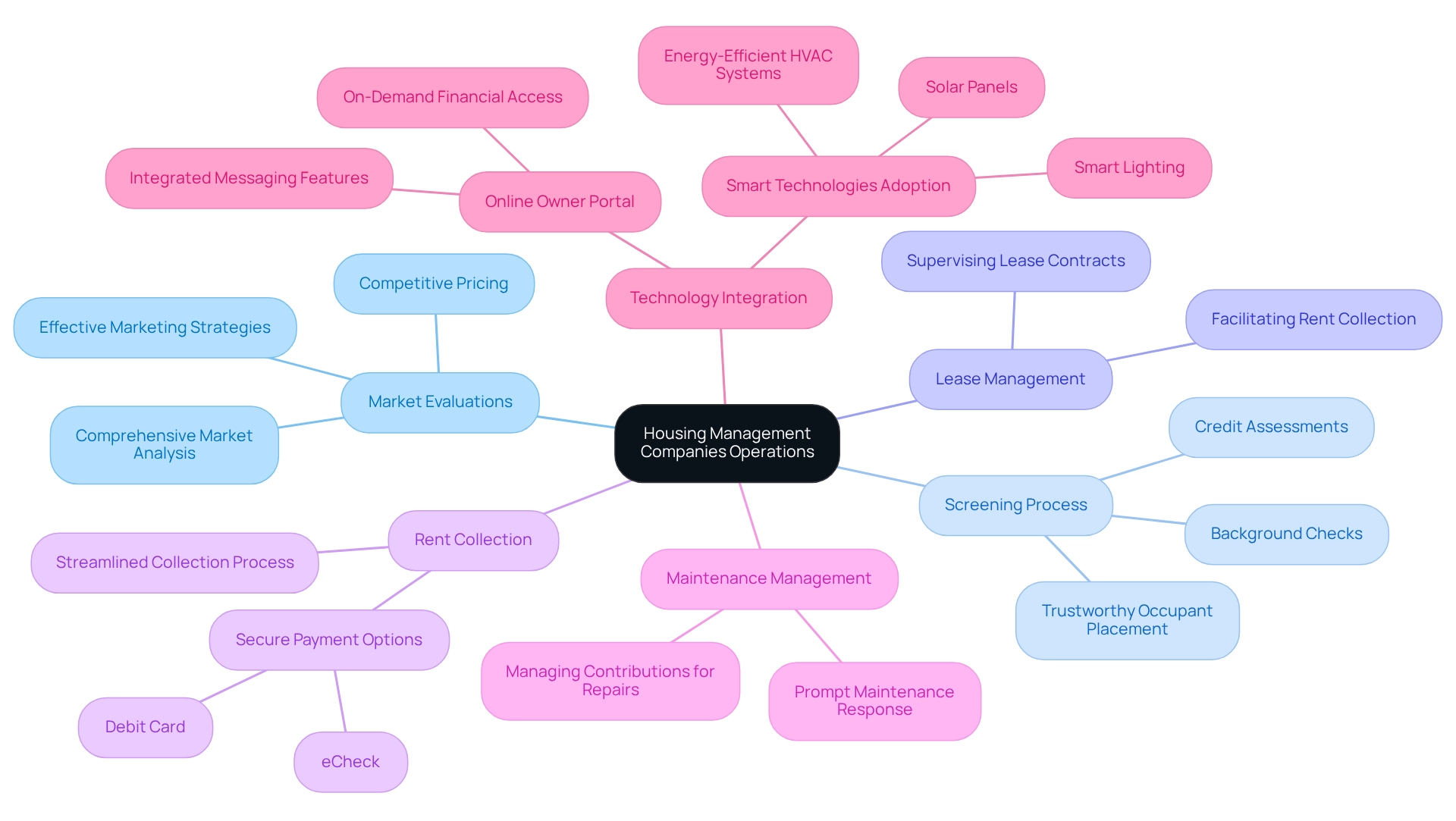 This mindmap outlines how housing management companies operate. Each main branch represents a core function, and the sub-branches detail specific actions that support property owners and tenants. Follow the connections to understand how these operations work together for effective management.
