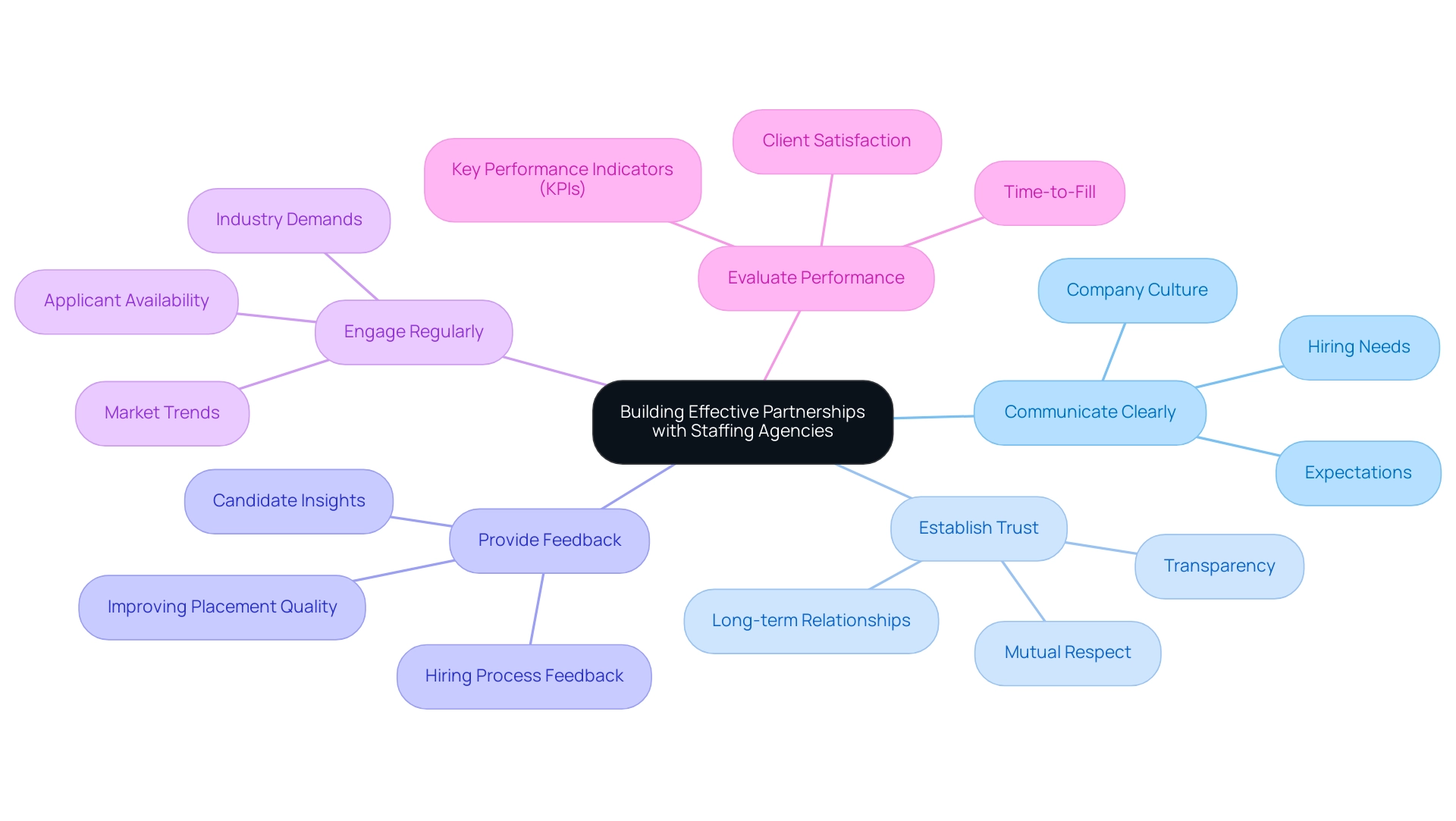 The central node represents the main topic, with branches showing the five key strategic practices to build effective partnerships with staffing agencies. The central node represents the main topic, with branches showing the five key strategic practices to build effective partnerships with staffing agencies.