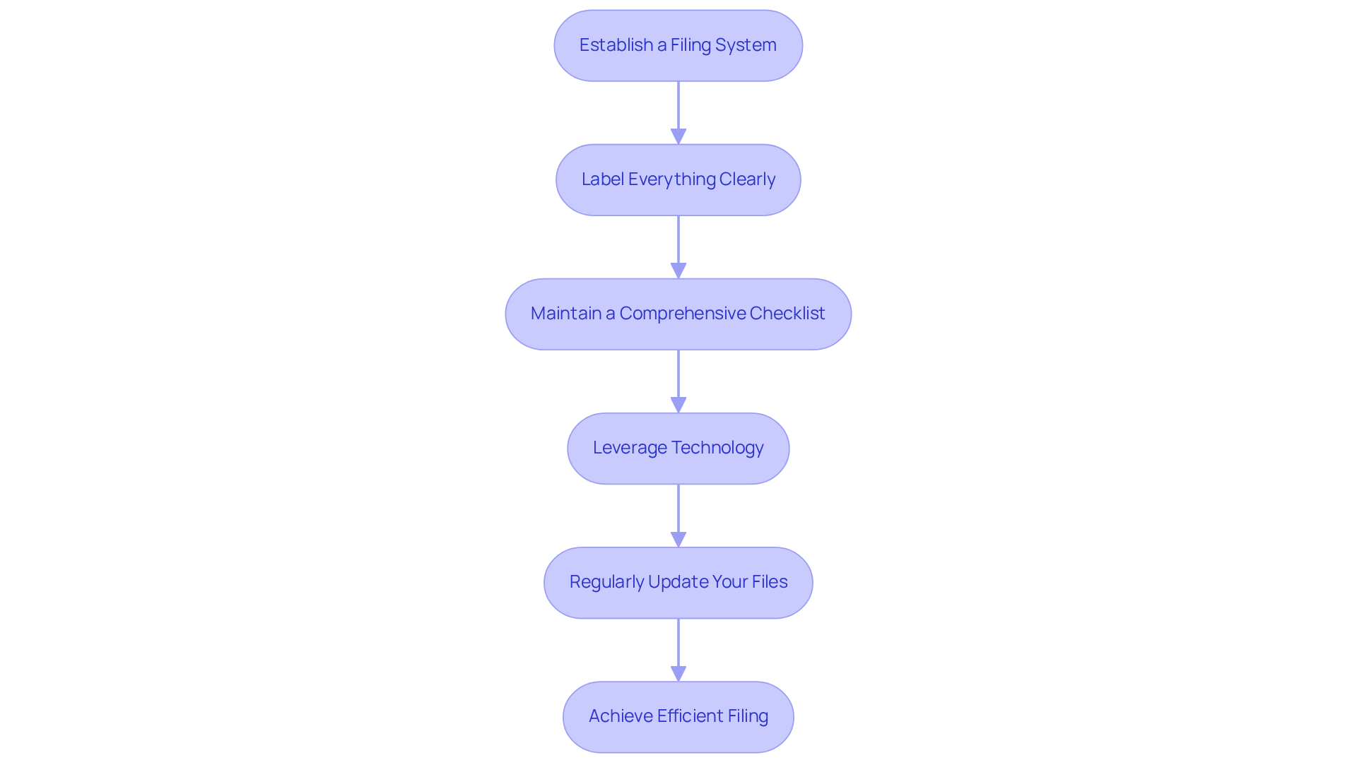 Each box represents a step in the process of organizing your documentation. Follow the arrows to see how each step builds on the previous one, leading to efficient filing.
