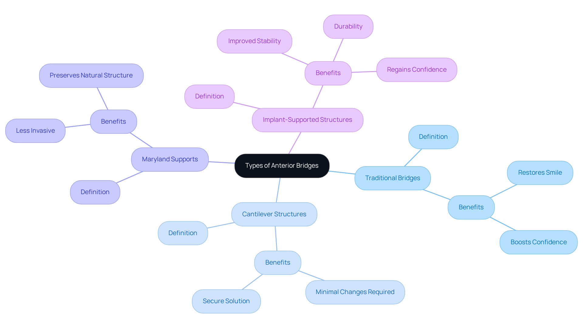 This mindmap starts with the main topic in the center and branches out to show different types of anterior bridges. Each branch represents a type, and the sub-branches provide details about their features and benefits. Follow the branches to explore your options for restoring your smile! This mindmap starts with the main topic in the center and branches out to show different types of anterior bridges. Each branch represents a type, and the sub-branches provide details about their features and benefits. Follow the branches to explore your options for restoring your smile!