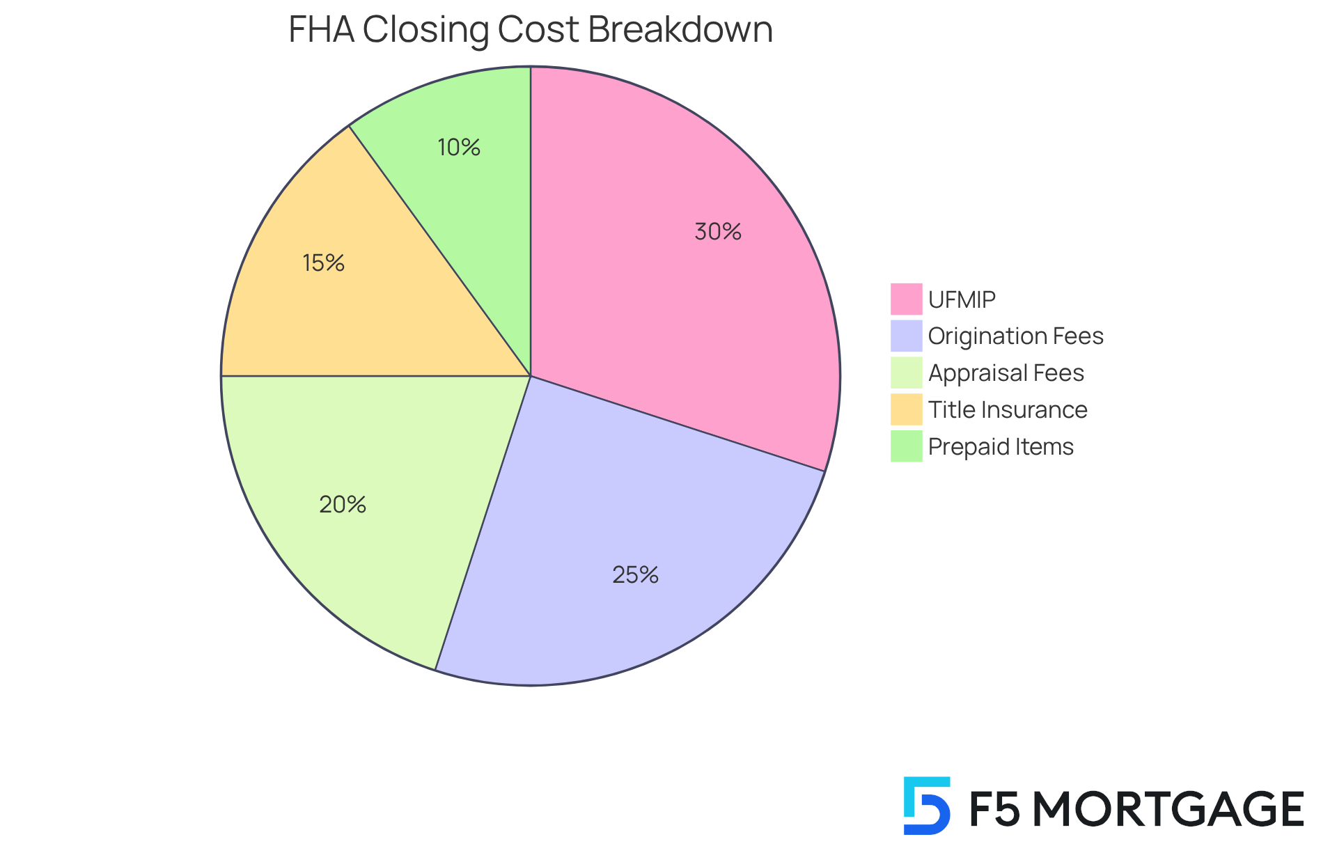 Each slice of the pie shows the proportion of each closing cost compared to the total. For example, if UFMIP is a larger slice, it indicates that this fee takes up a significant part of the overall costs, highlighting its importance in budgeting. Each slice of the pie shows the proportion of each closing cost compared to the total. For example, if UFMIP is a larger slice, it indicates that this fee takes up a significant part of the overall costs, highlighting its importance in budgeting.