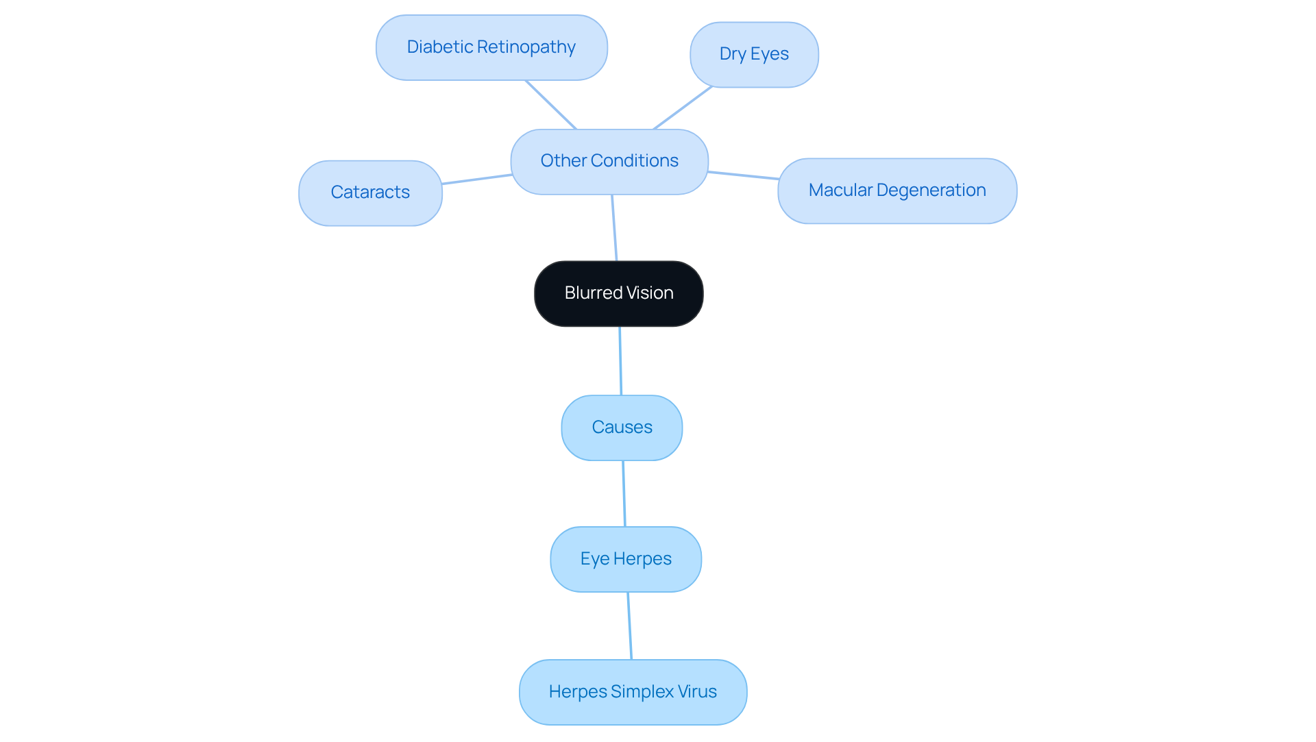 The center represents blurred vision, which can be caused by eye herpes and other serious conditions. Each branch shows a different cause or condition, helping you understand the potential reasons behind blurred vision. The center represents blurred vision, which can be caused by eye herpes and other serious conditions. Each branch shows a different cause or condition, helping you understand the potential reasons behind blurred vision.
