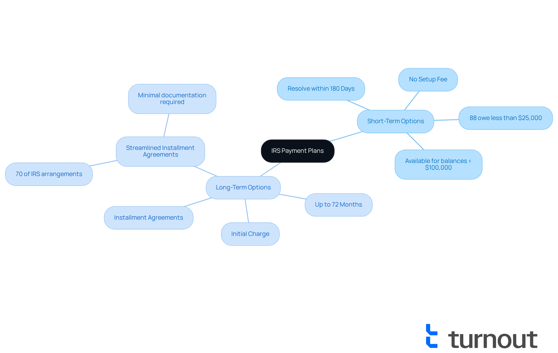 This mindmap shows two main types of IRS payment plans. The branches under each type highlight key features and benefits, making it easier to compare and understand the options available.