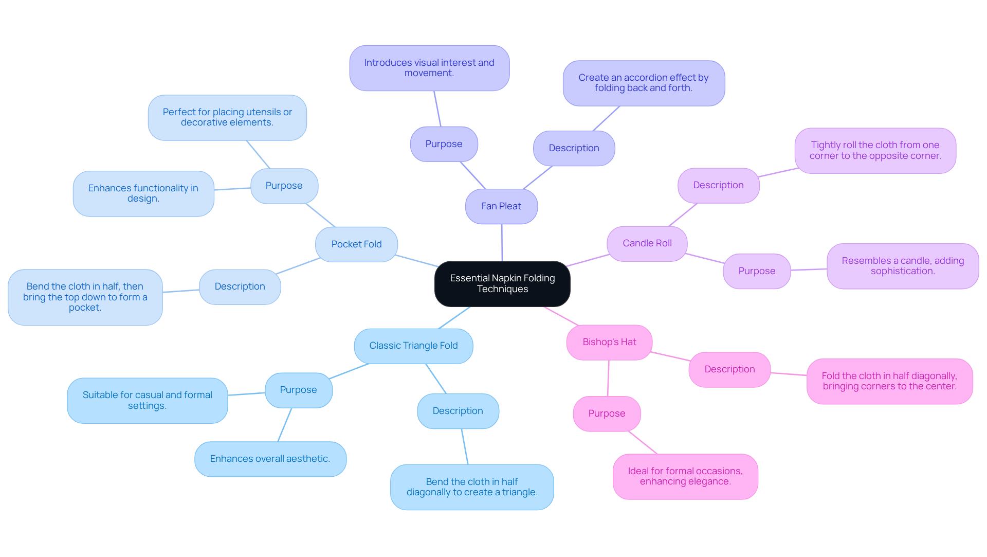 Start at the center with the main topic of napkin folding. Each branch represents a different folding technique, and the sub-branches explain how to do each fold and its benefits. This way, you can easily see all the options available to enhance your table settings. Start at the center with the main topic of napkin folding. Each branch represents a different folding technique, and the sub-branches explain how to do each fold and its benefits. This way, you can easily see all the options available to enhance your table settings.