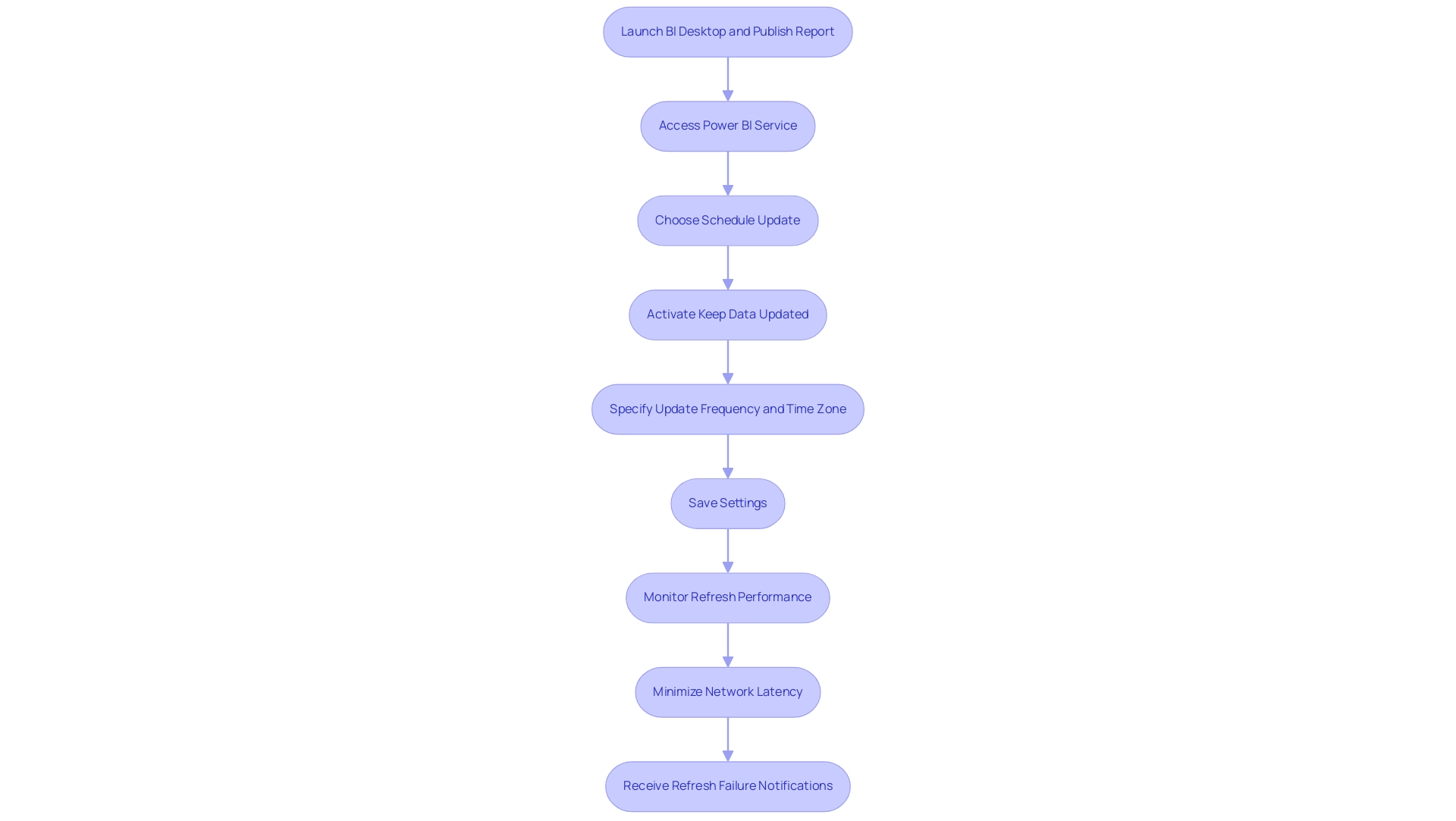 Each box represents a step in the process. The colors indicate different categories: main steps, considerations, and notifications.