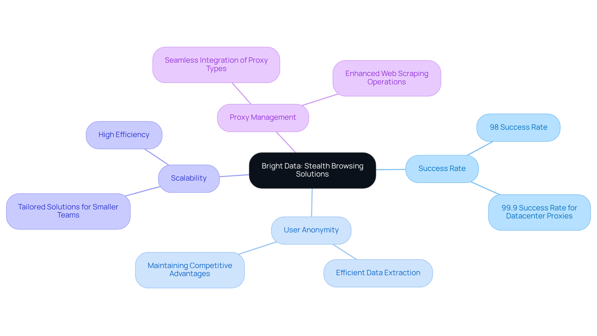 Start at the center with Bright Data's main offerings, then explore each branch to understand the key features and benefits that support effective data collection. Start at the center with Bright Data's main offerings, then explore each branch to understand the key features and benefits that support effective data collection.