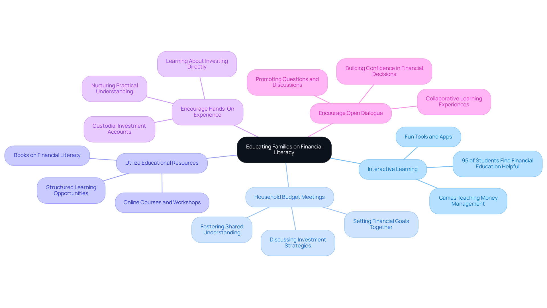 This mindmap shows different ways to help families learn about finances. Each branch represents a strategy, and the sub-branches provide more details or examples. Follow the branches to see how each strategy connects to the main goal of financial education. This mindmap shows different ways to help families learn about finances. Each branch represents a strategy, and the sub-branches provide more details or examples. Follow the branches to see how each strategy connects to the main goal of financial education.