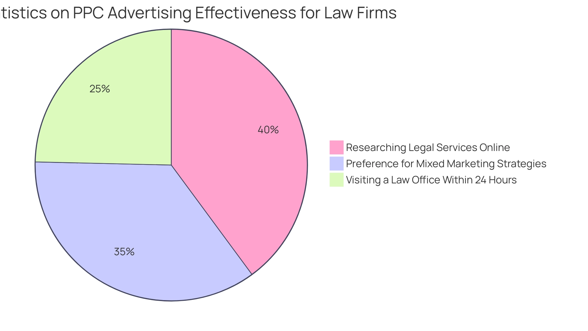 Each segment represents a statistic related to PPC advertising effectiveness: 81% (online research), 50% (local visits), and 72% (preference for mixed strategies).