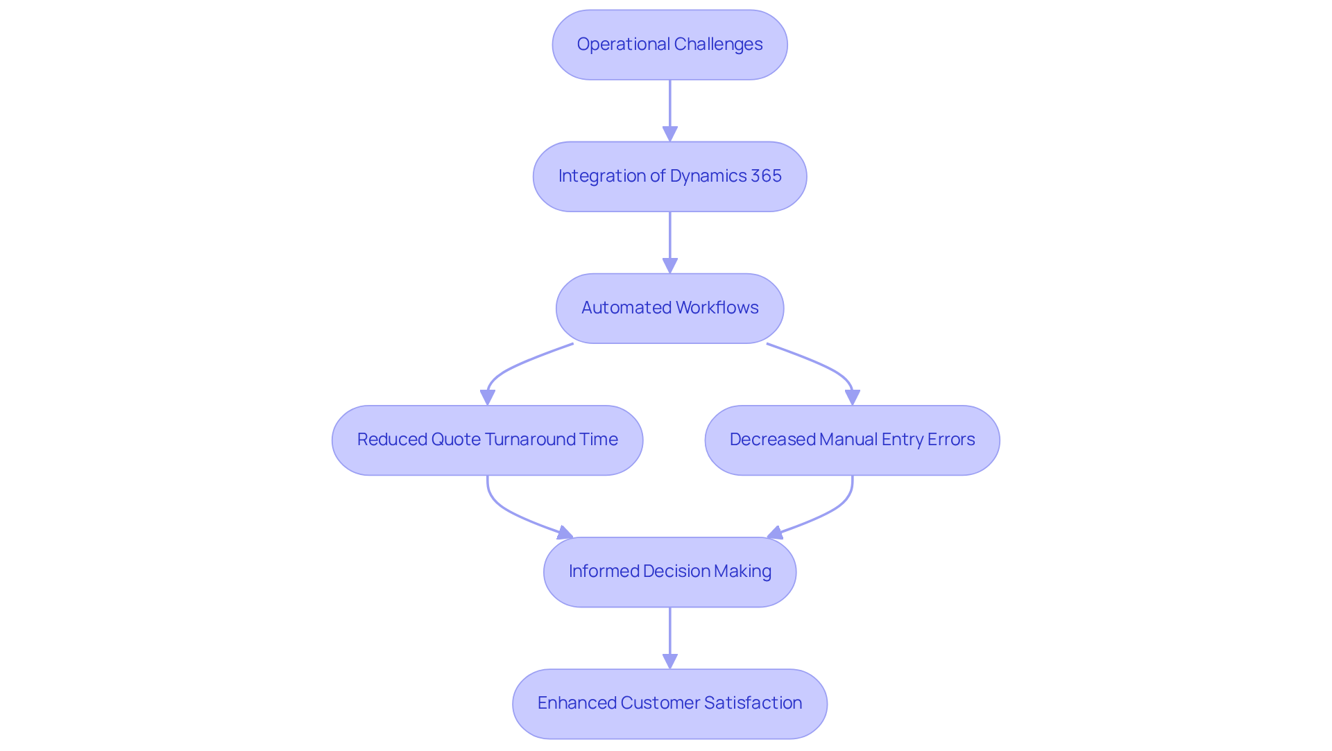This flowchart shows how HVAC companies can transform their operations by integrating Dynamics 365. Each box represents a step in the process, leading to better efficiency and happier customers.