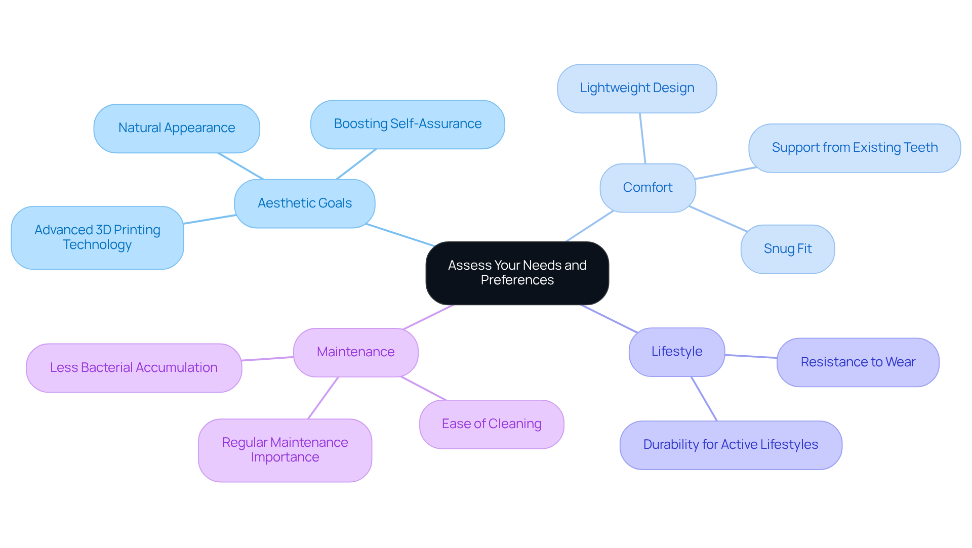 Start at the center with the main theme, then follow the branches to explore each important factor. Each branch represents a key consideration that can help guide your decision-making process.