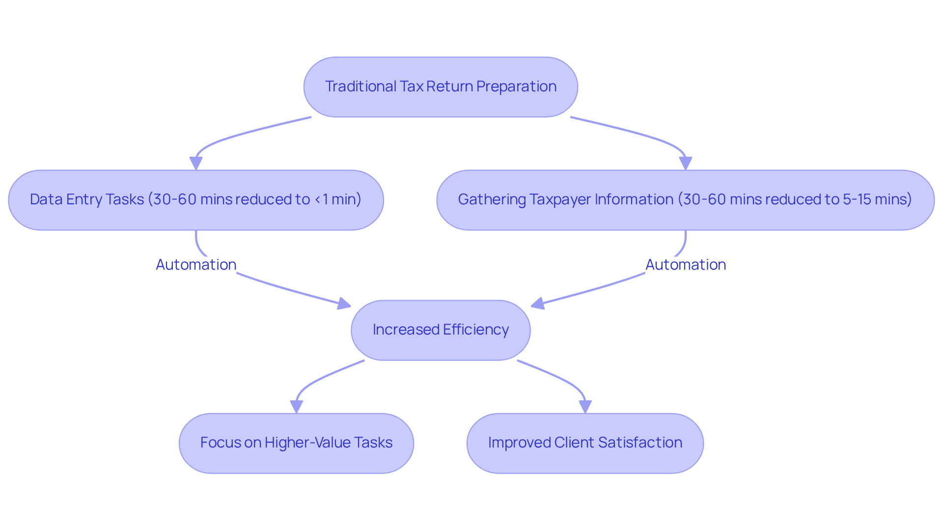 Each box represents a step in the tax return process. The arrows show how automation leads to time savings and allows tax professionals to focus on more important tasks.