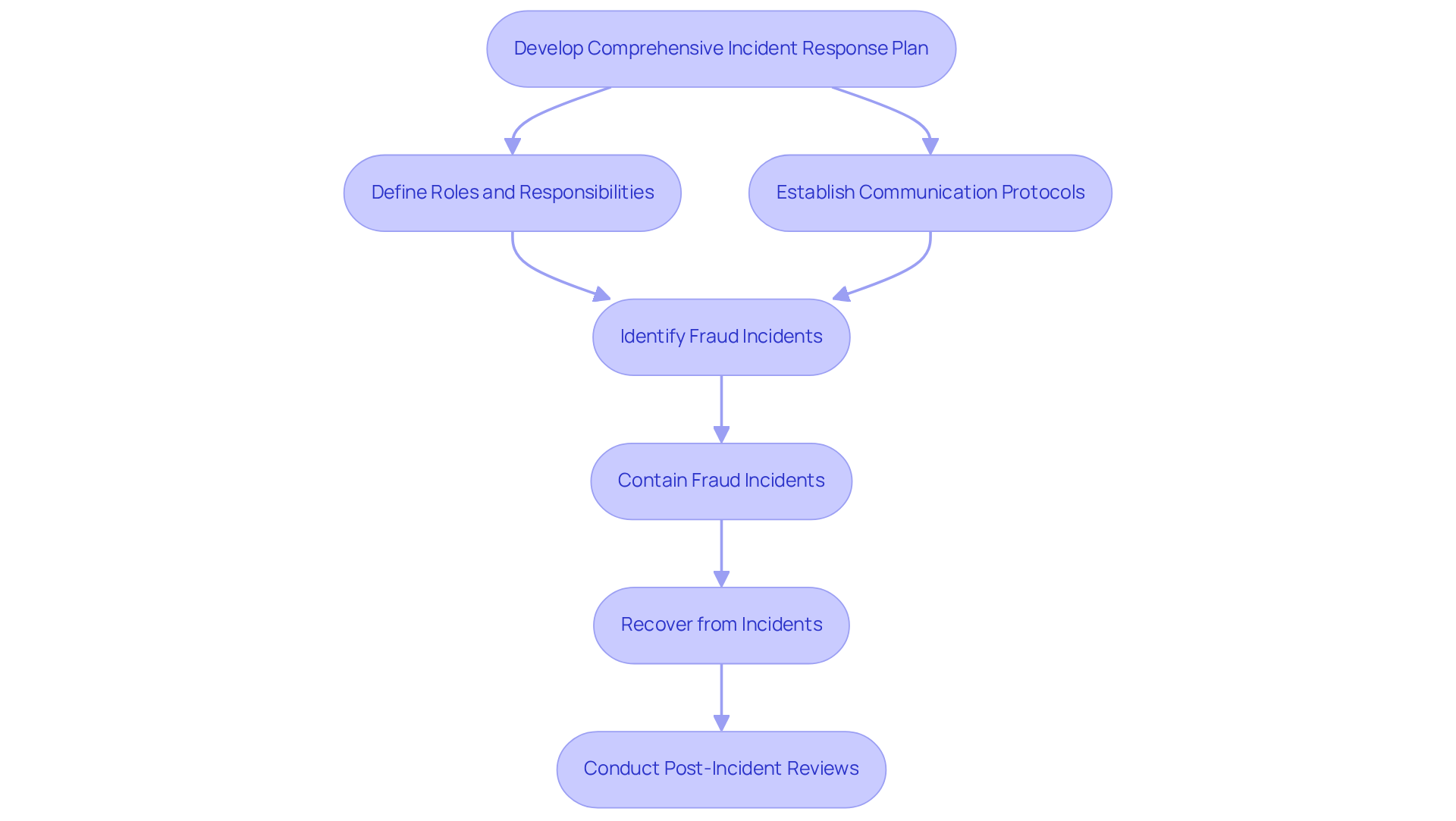 Each box represents a key step in creating an incident response plan. Follow the arrows to see how the steps are connected. The flow helps you understand the order in which actions should be taken to effectively mitigate fraud.