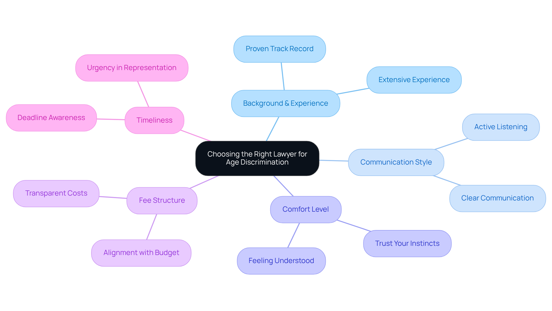 This mindmap helps you visualize the important factors to consider when selecting a lawyer for age discrimination cases. Each branch represents a key consideration, and you can explore sub-points for more details.