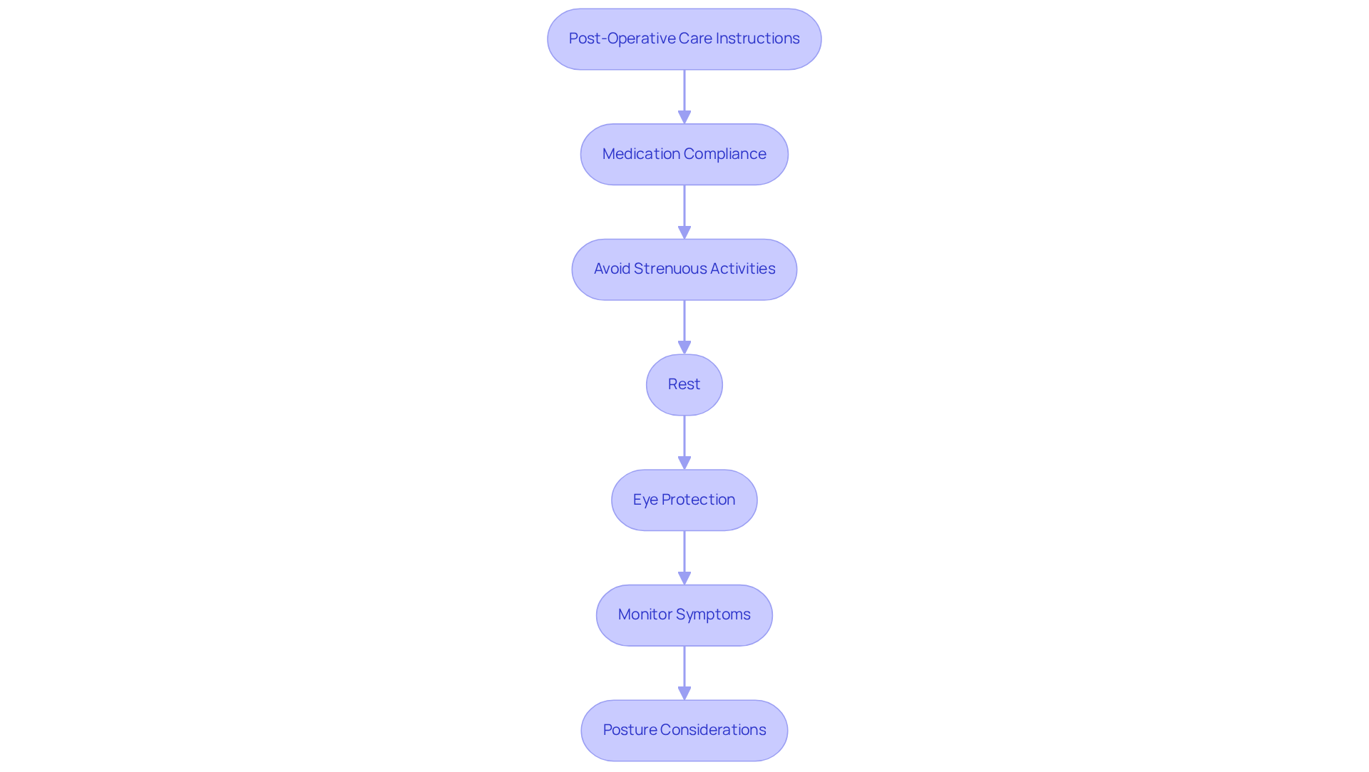 Each box represents a crucial step in your recovery journey. Follow the arrows to see the order of actions you should take for optimal healing after your surgery.