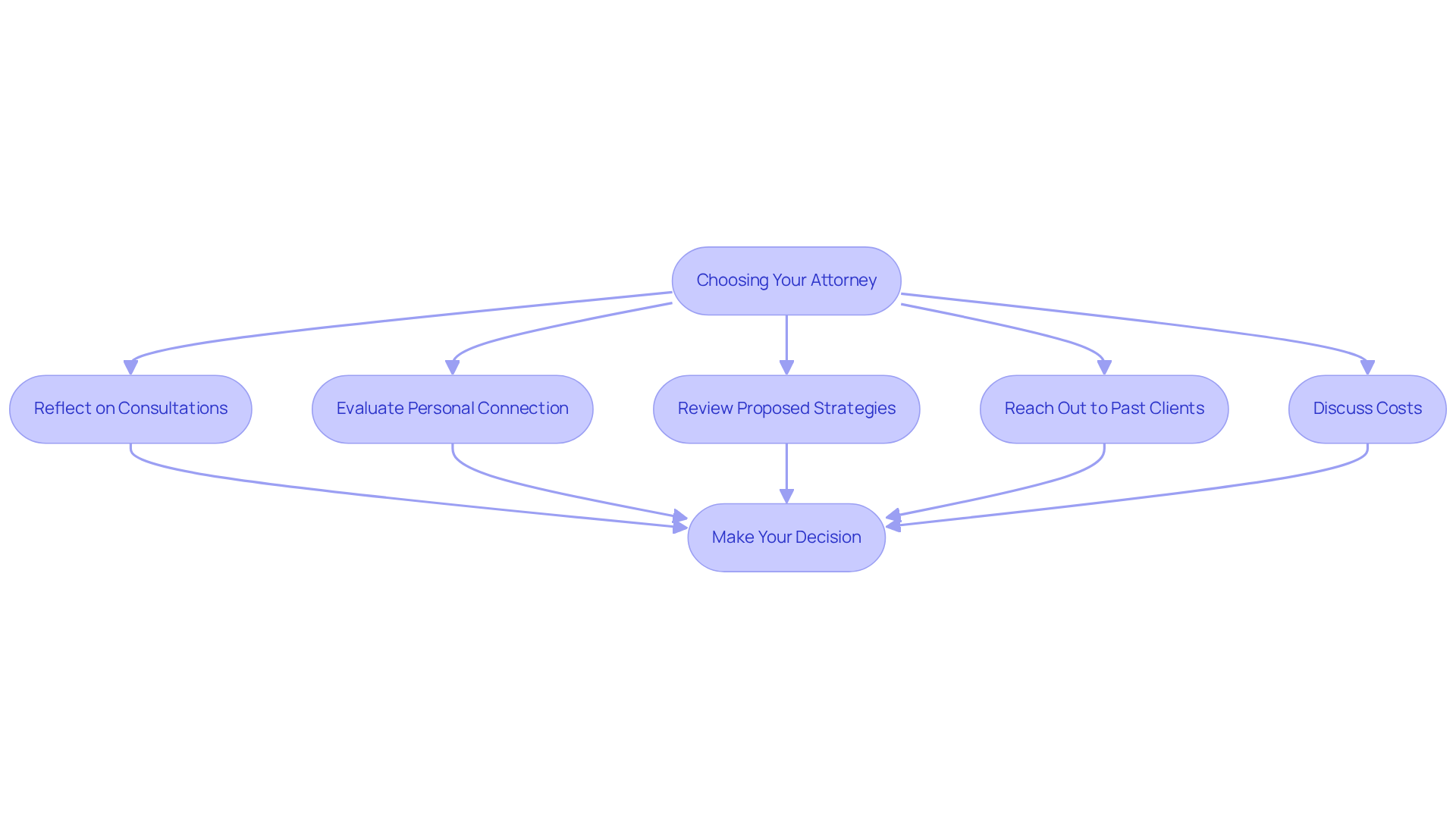 This flowchart guides you through the important steps to consider when selecting an attorney. Follow the arrows to see how each factor contributes to making an informed decision. This flowchart guides you through the important steps to consider when selecting an attorney. Follow the arrows to see how each factor contributes to making an informed decision.