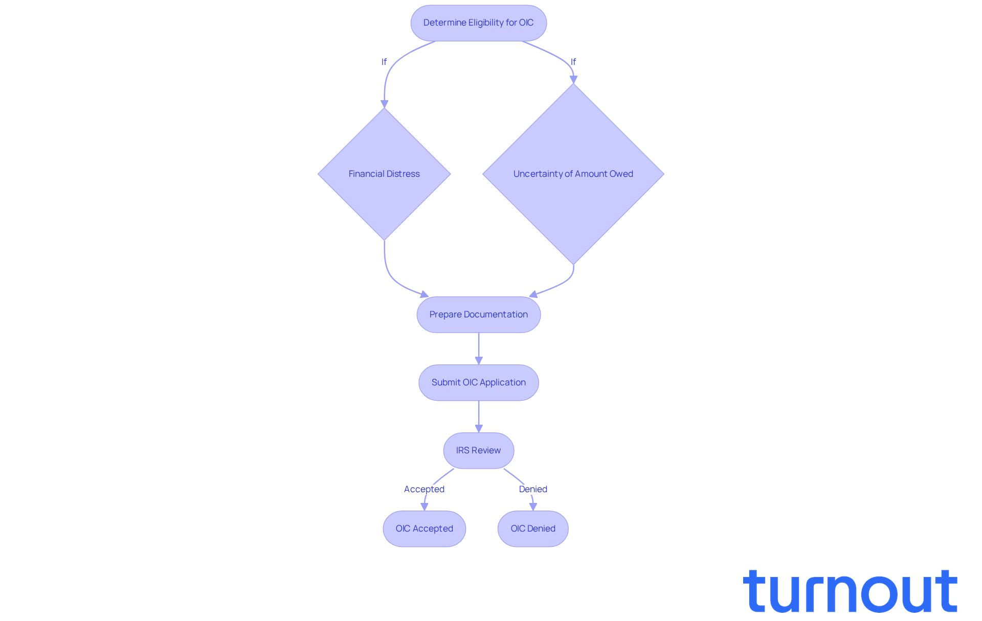 Follow the arrows to see how to apply for an Offer in Compromise. Each step shows what you need to do, from checking if you qualify to submitting your application and waiting for the IRS's decision. Follow the arrows to see how to apply for an Offer in Compromise. Each step shows what you need to do, from checking if you qualify to submitting your application and waiting for the IRS's decision.