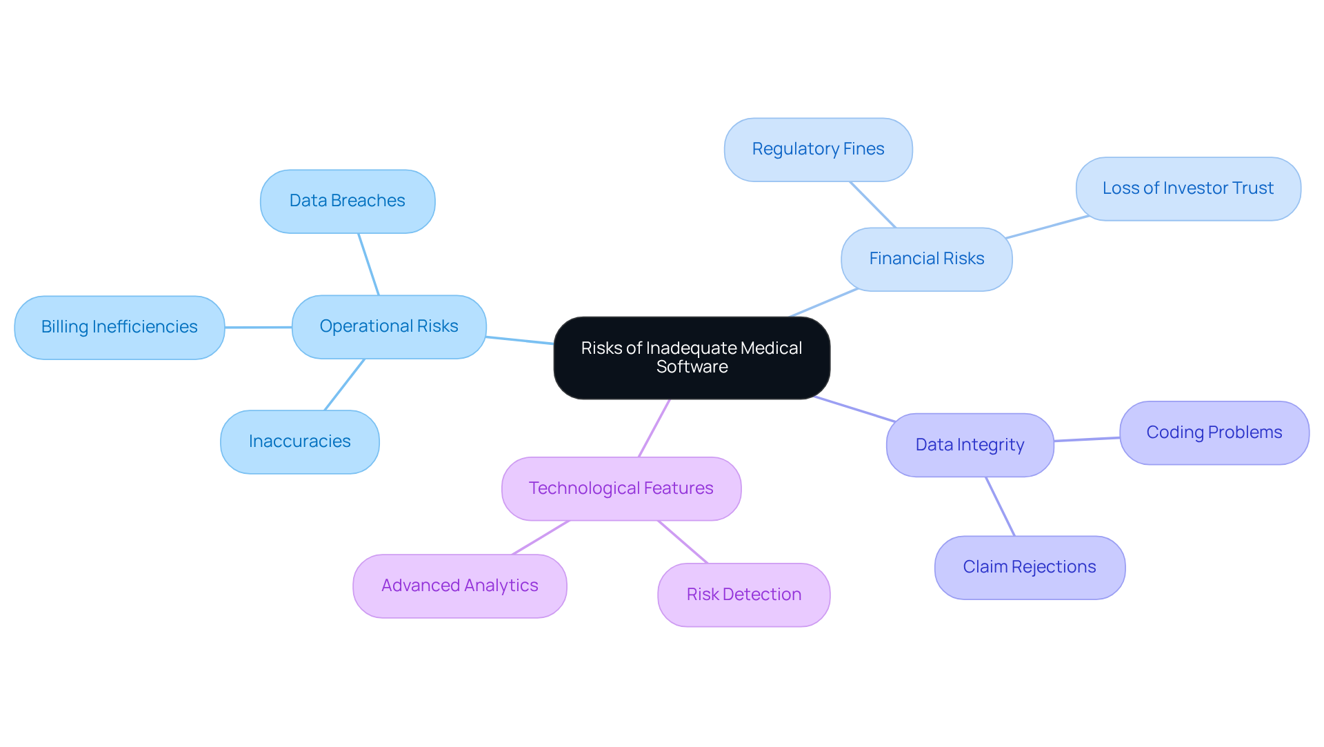 The central node represents the main topic, while branches show different types of risks and their implications. Each sub-branch provides specific examples or consequences, helping you visualize how these elements connect and impact hedge funds. The central node represents the main topic, while branches show different types of risks and their implications. Each sub-branch provides specific examples or consequences, helping you visualize how these elements connect and impact hedge funds.