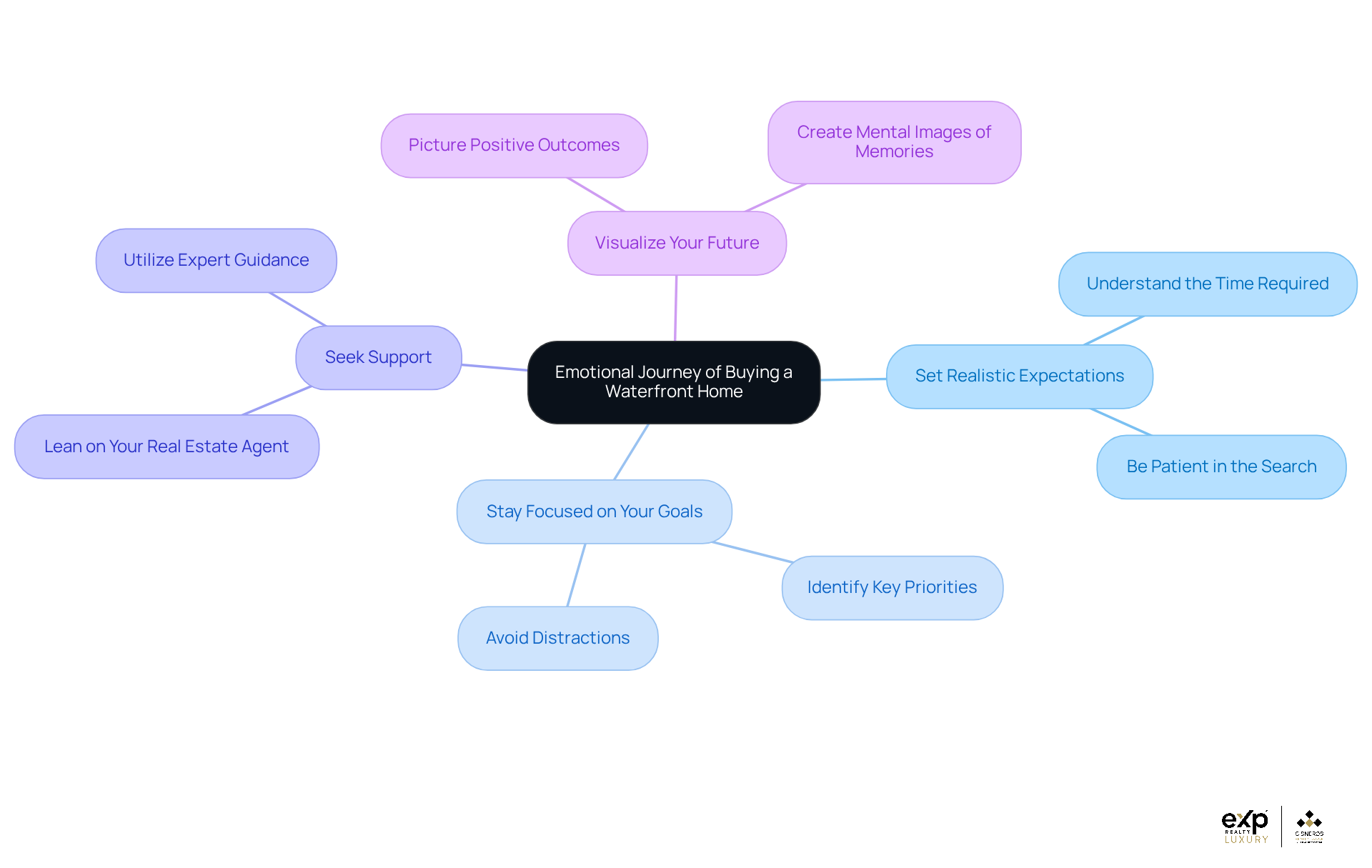 The center represents the overall emotional journey, while each branch shows a strategy to help manage feelings during the home buying process. Follow the branches to explore each strategy and its key points.
