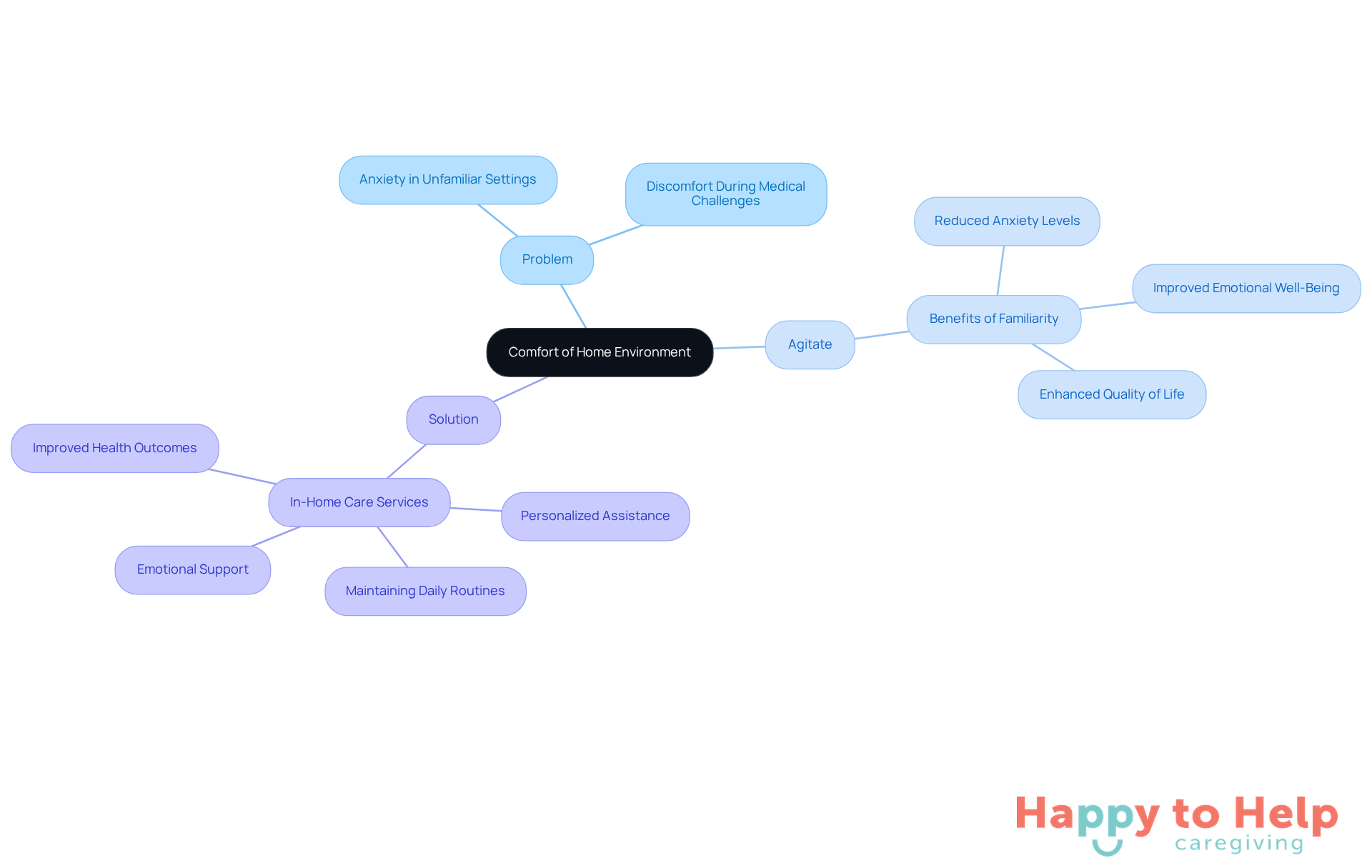The central node represents the main theme, while the branches show related issues and solutions. Each color-coded section helps you see how problems and solutions connect to the comfort of home.
