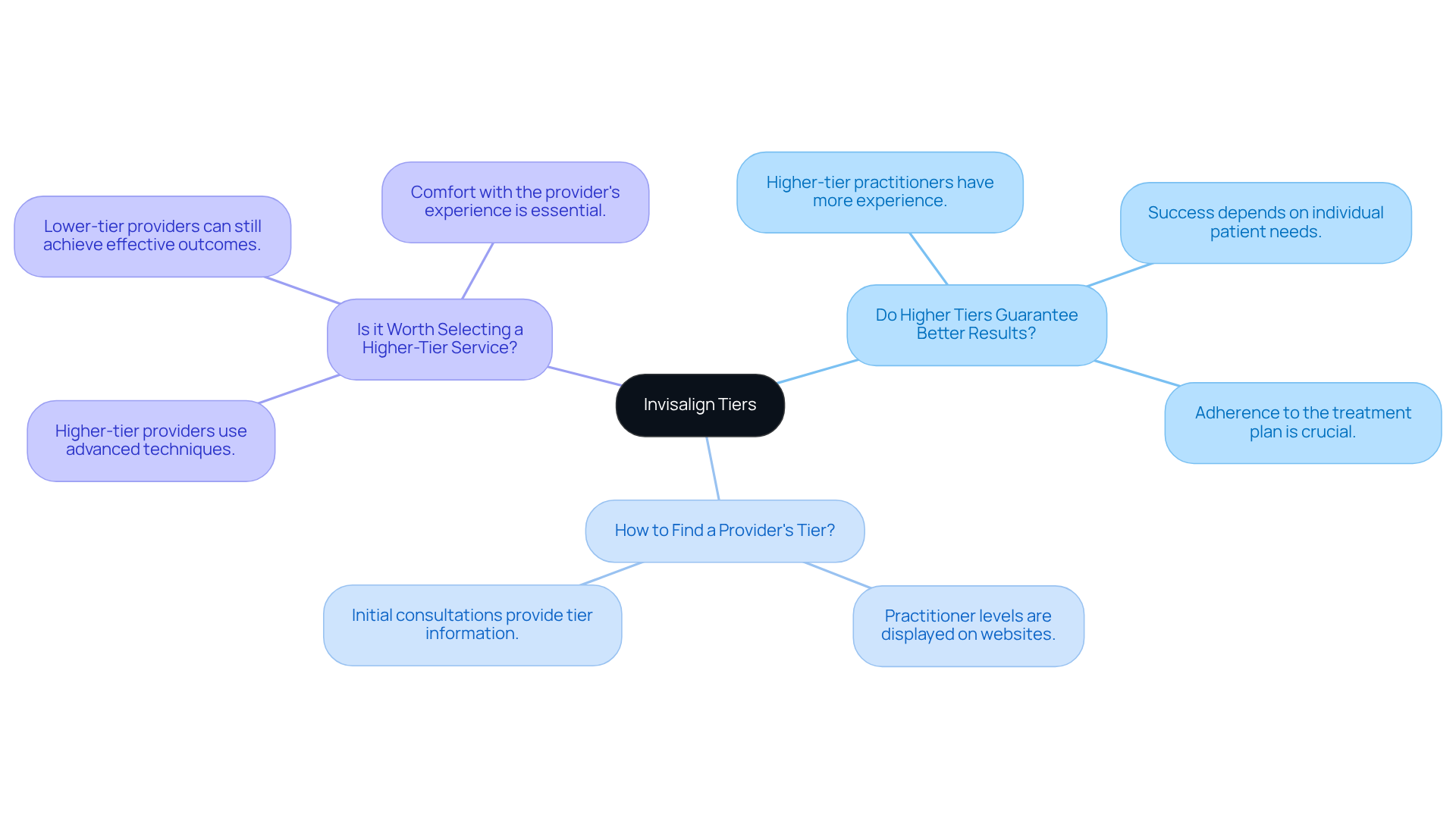 This mindmap helps you navigate the important questions about Invisalign tiers. Start at the center with the main topic, then explore each branch to see the key considerations and insights that can guide your choice of provider. This mindmap helps you navigate the important questions about Invisalign tiers. Start at the center with the main topic, then explore each branch to see the key considerations and insights that can guide your choice of provider.