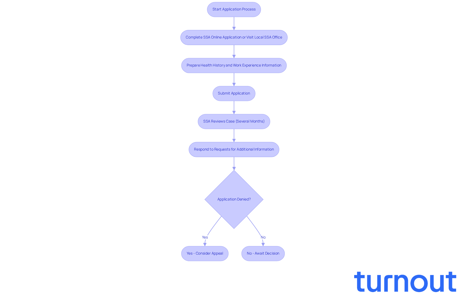 Follow the arrows to see each step in the application process. If your application is denied, you have the option to appeal, so don't lose hope!
