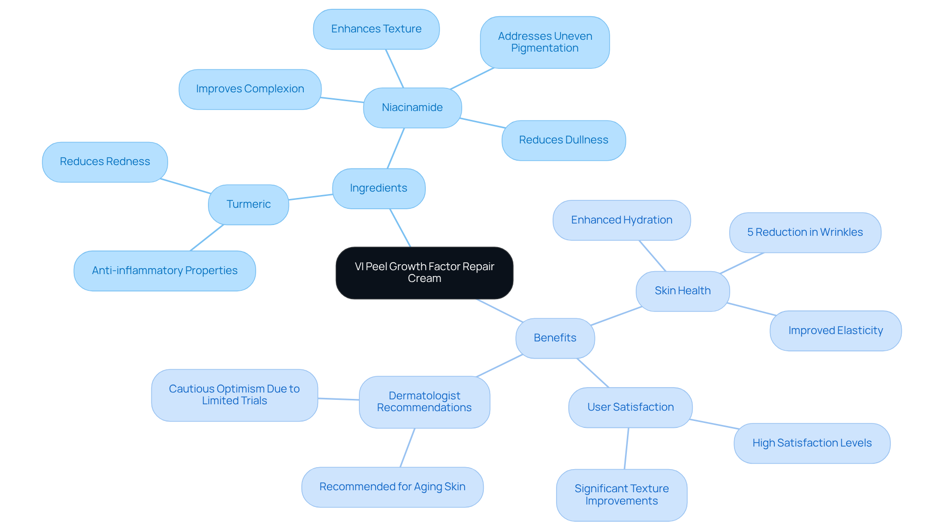 This mindmap shows how the main product connects to its key ingredients and their benefits. Each branch represents an important aspect of the cream, helping you understand how it works and why it's recommended. This mindmap shows how the main product connects to its key ingredients and their benefits. Each branch represents an important aspect of the cream, helping you understand how it works and why it's recommended.